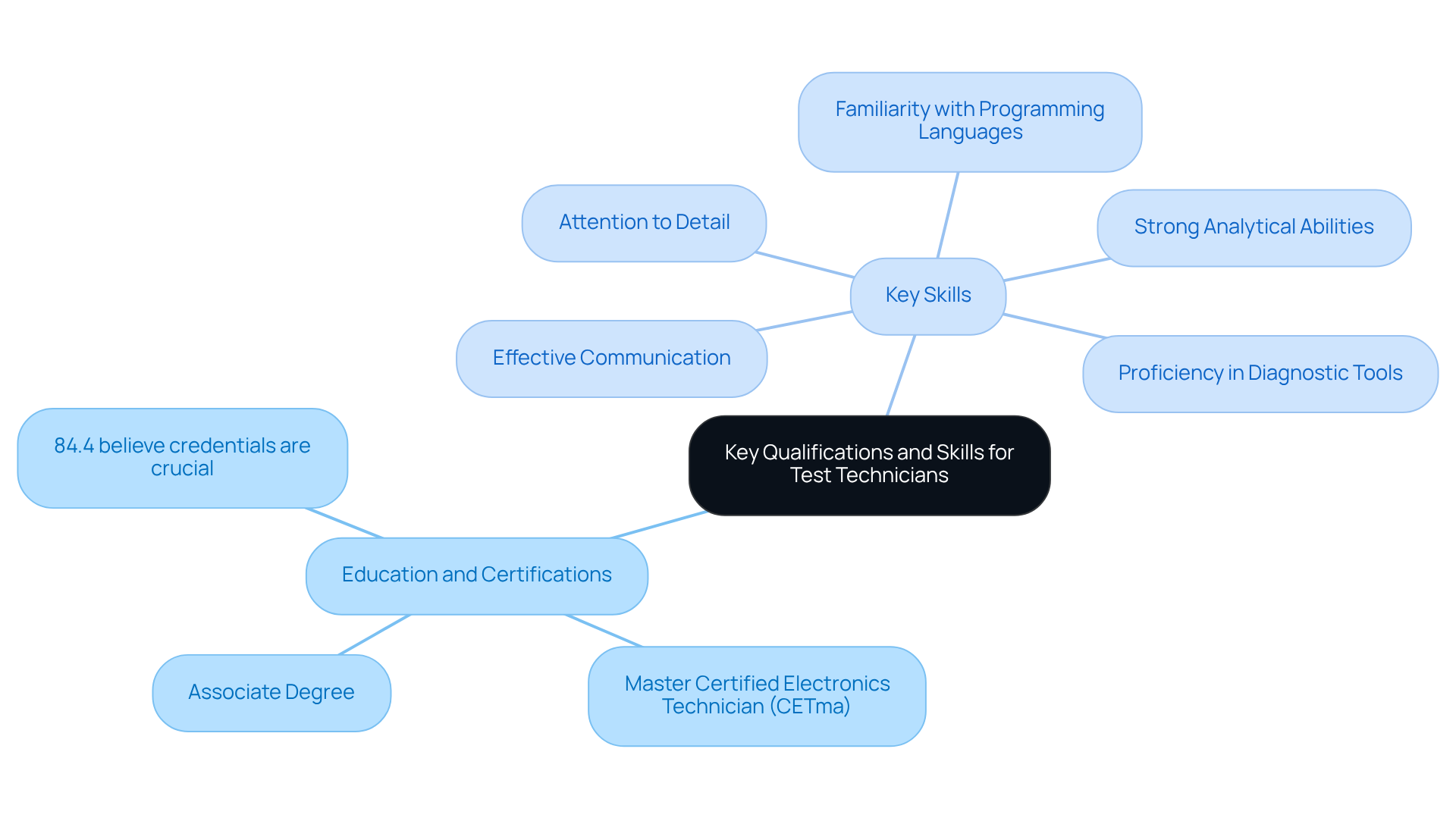 The central node represents the main topic, while branches show the essential qualifications and skills. Each sub-branch provides specific details or statistics, helping you understand what makes a successful test technician. The central node represents the main topic, while branches show the essential qualifications and skills. Each sub-branch provides specific details or statistics, helping you understand what makes a successful test technician.