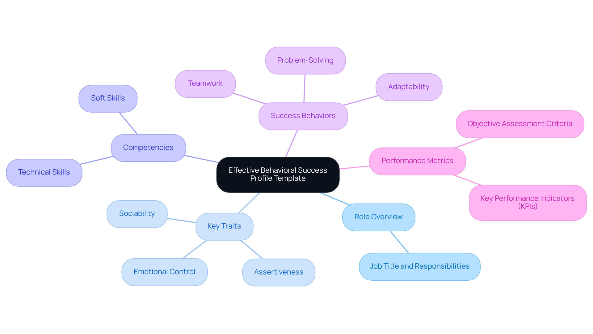 This mindmap illustrates the essential elements of a Behavioral Success Profile template. Start at the center with the main idea, then follow the branches to explore each component and its significance in the hiring process. This mindmap illustrates the essential elements of a Behavioral Success Profile template. Start at the center with the main idea, then follow the branches to explore each component and its significance in the hiring process.