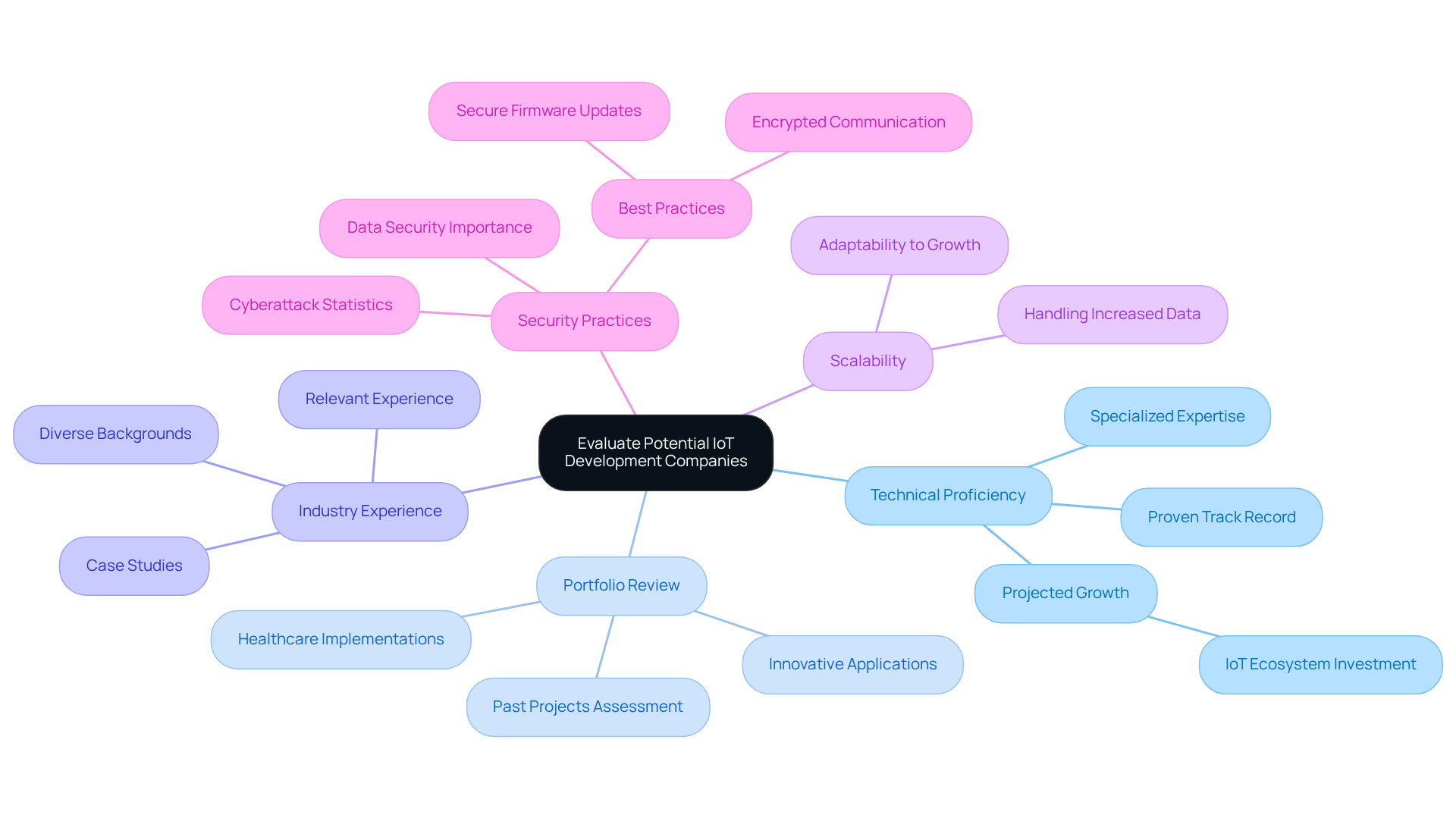 The central node represents the main topic, while the branches show the key criteria to consider. Each sub-branch provides additional details or examples related to that criterion, helping you understand what to look for in a potential IoT partner.
