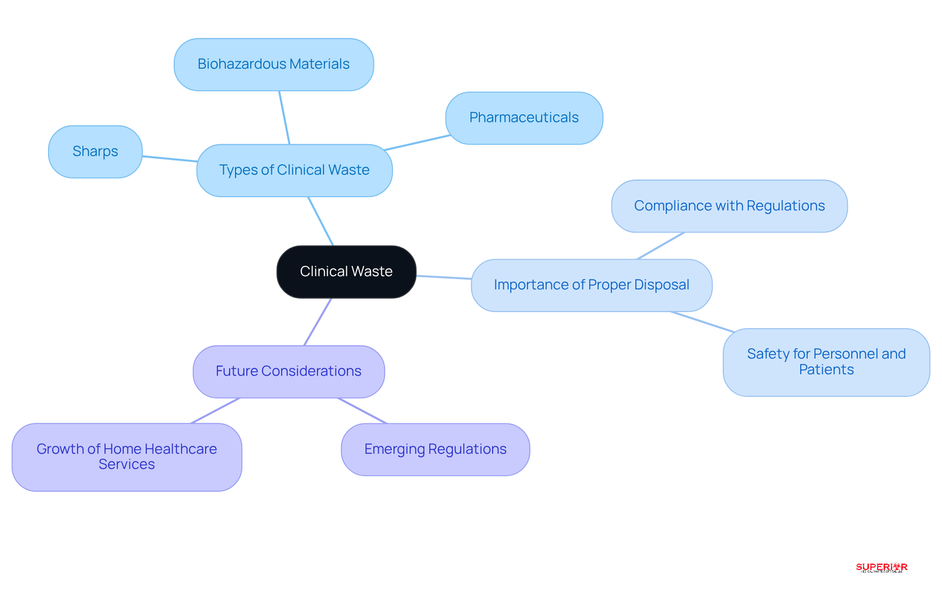 The center represents clinical waste, and the branches show different types and their significance. Each color-coded section helps you see how everything connects and why managing clinical waste is crucial.