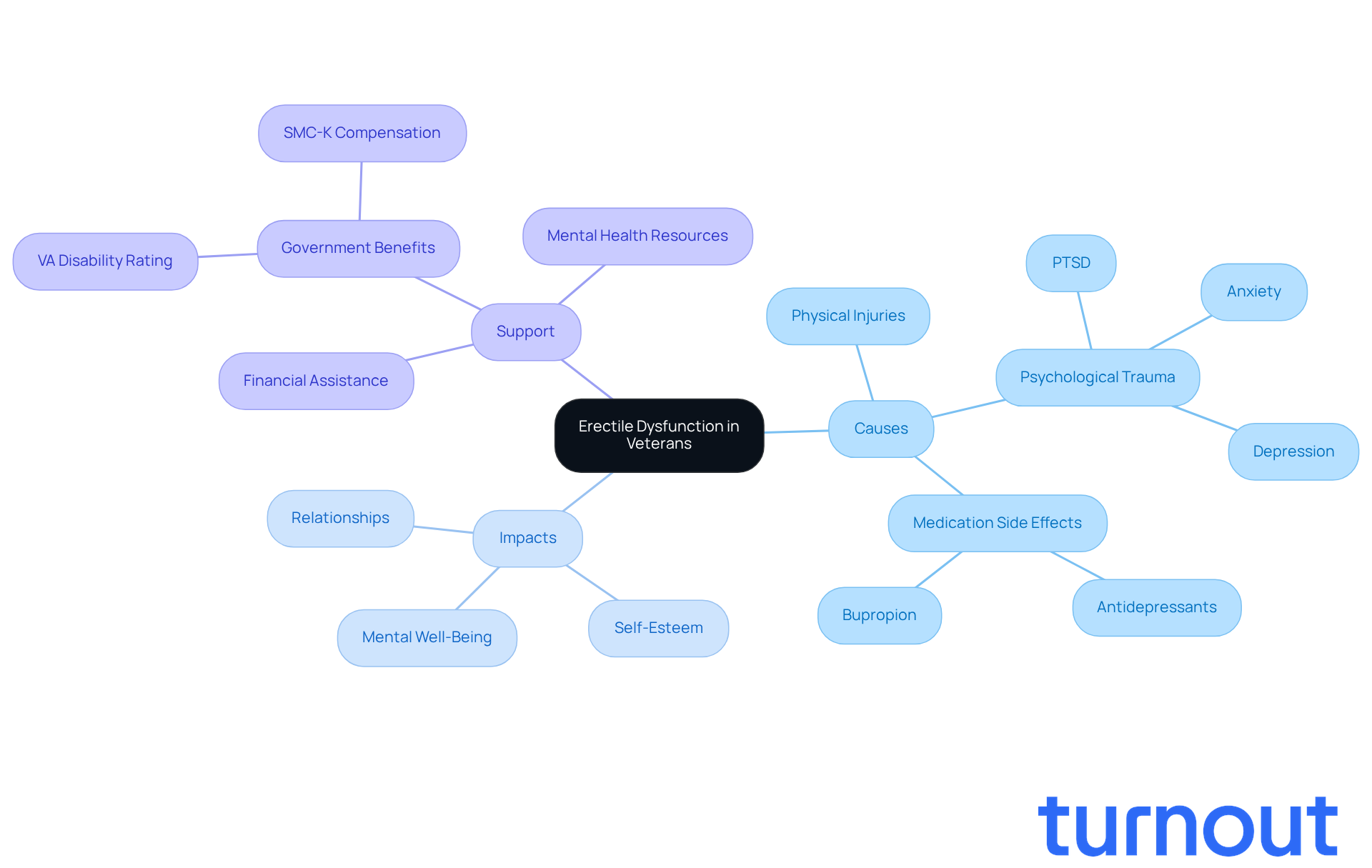 The central node represents the main topic, while the branches show the various causes, impacts, and support options available. Each color-coded branch helps you see how these elements are interconnected.