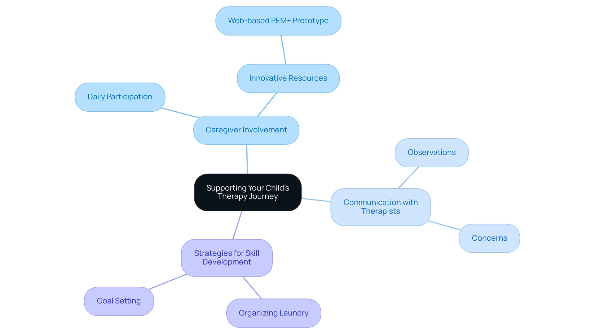 The central node represents the therapy journey, with branches depicting key themes and strategies. Different colors indicate the main themes and their related subcategories.