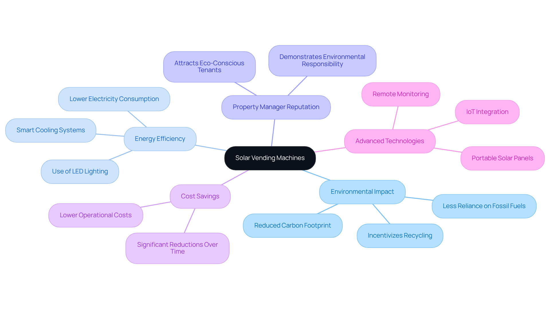 Start at the center with solar vending machines, then follow the branches to explore how they positively impact the environment and benefit property managers. Start at the center with solar vending machines, then follow the branches to explore how they positively impact the environment and benefit property managers.