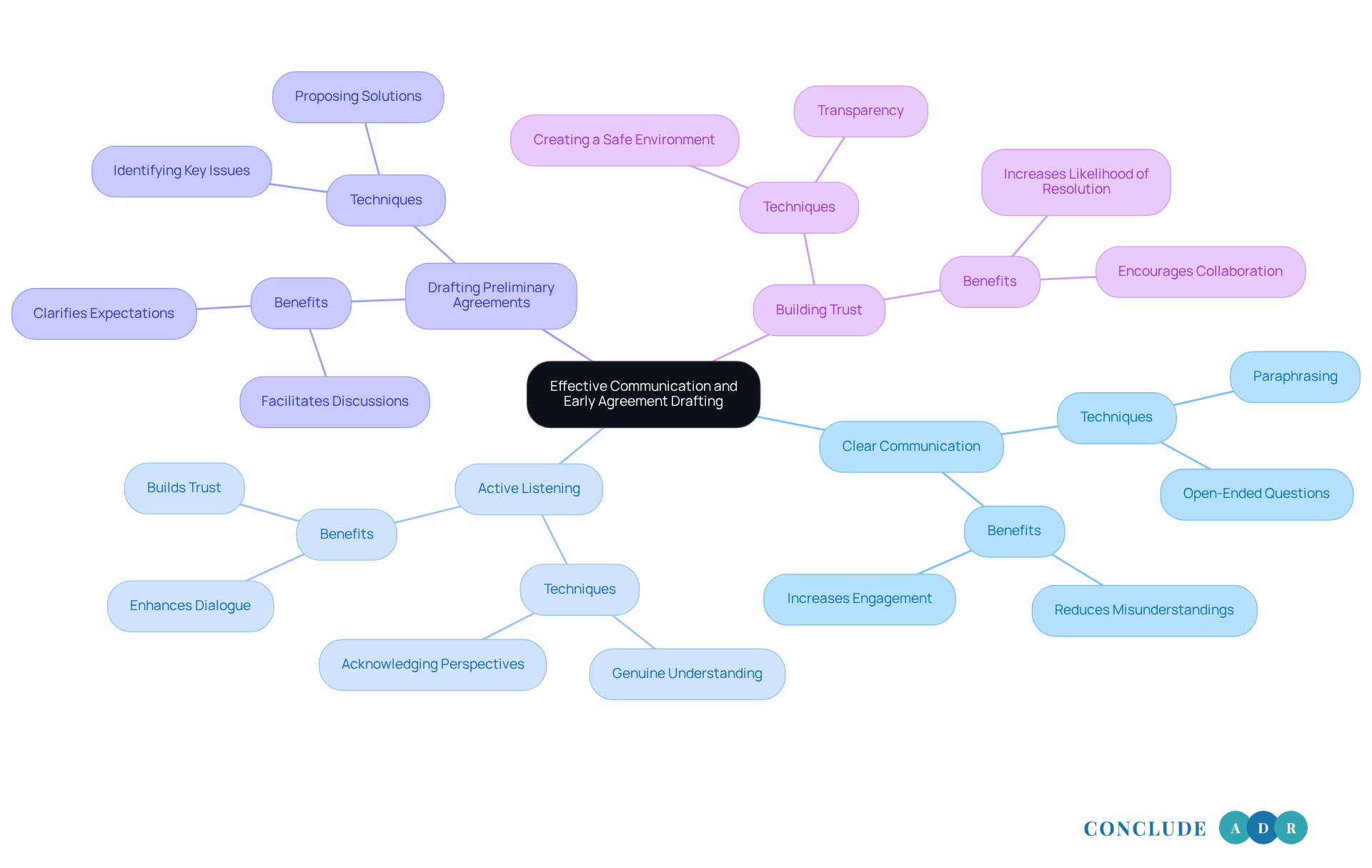 Start at the center with the main theme, then explore each strategy and its components. Each branch represents a key area of focus, showing how they all connect to improve negotiation outcomes.