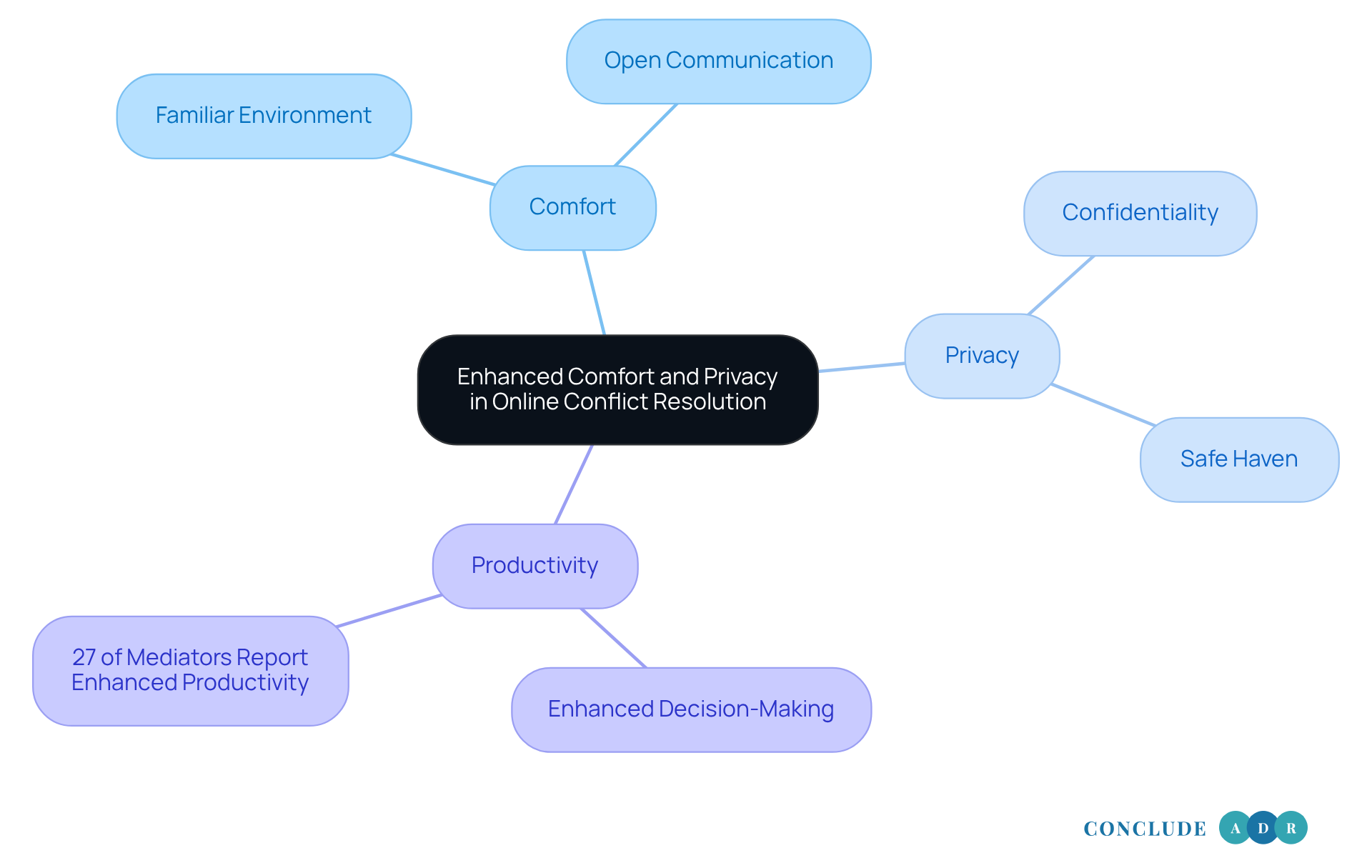 This mindmap shows how comfort, privacy, and productivity are interconnected in online conflict resolution. Each branch represents a key theme, with sub-branches providing more detail. Follow the branches to see how these elements contribute to a better resolution process.