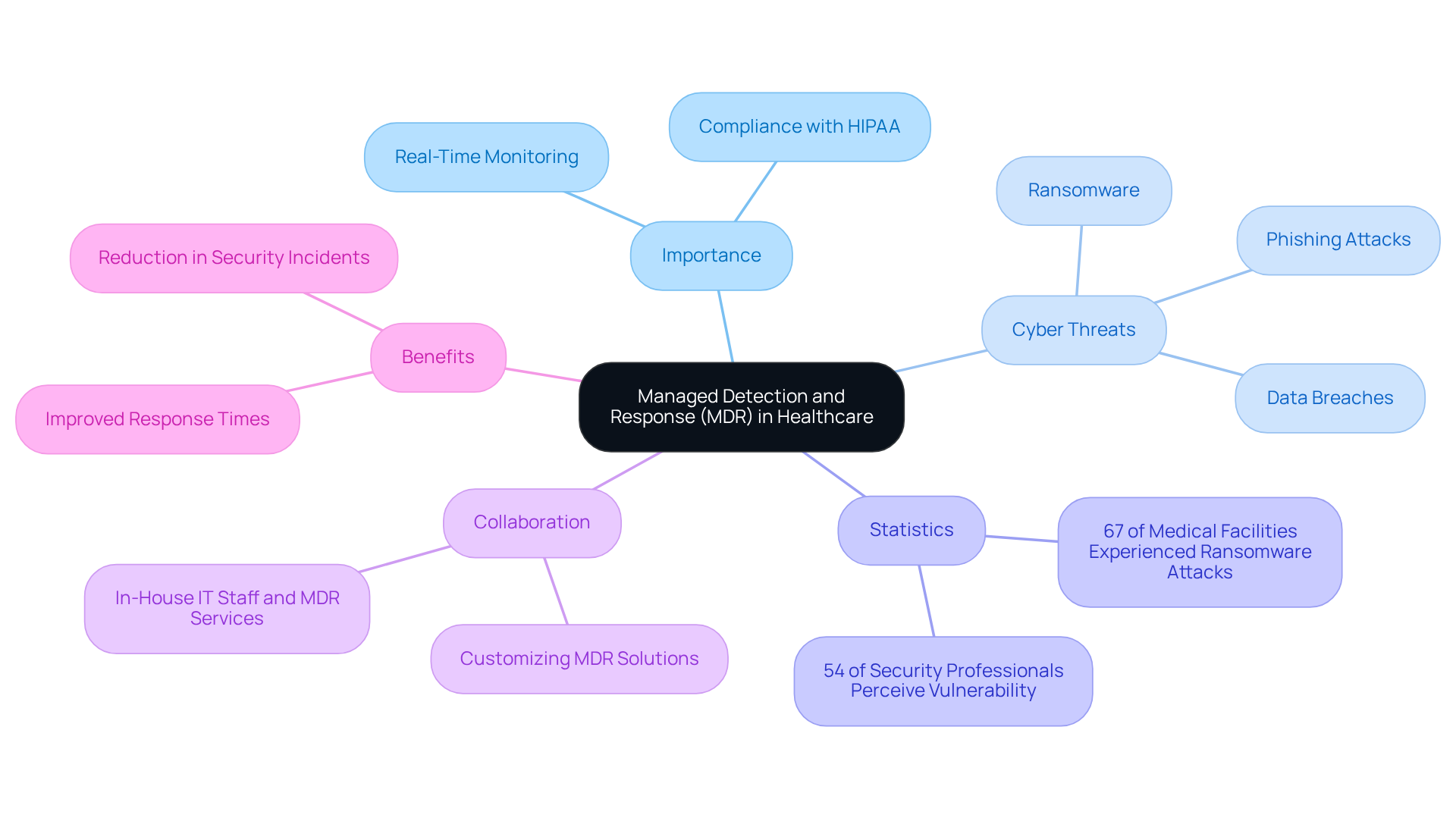 The central node represents MDR, with branches showing its importance, the types of cyber threats it addresses, relevant statistics, collaboration needs, and overall benefits. Each branch helps you understand different aspects of MDR in a healthcare context.