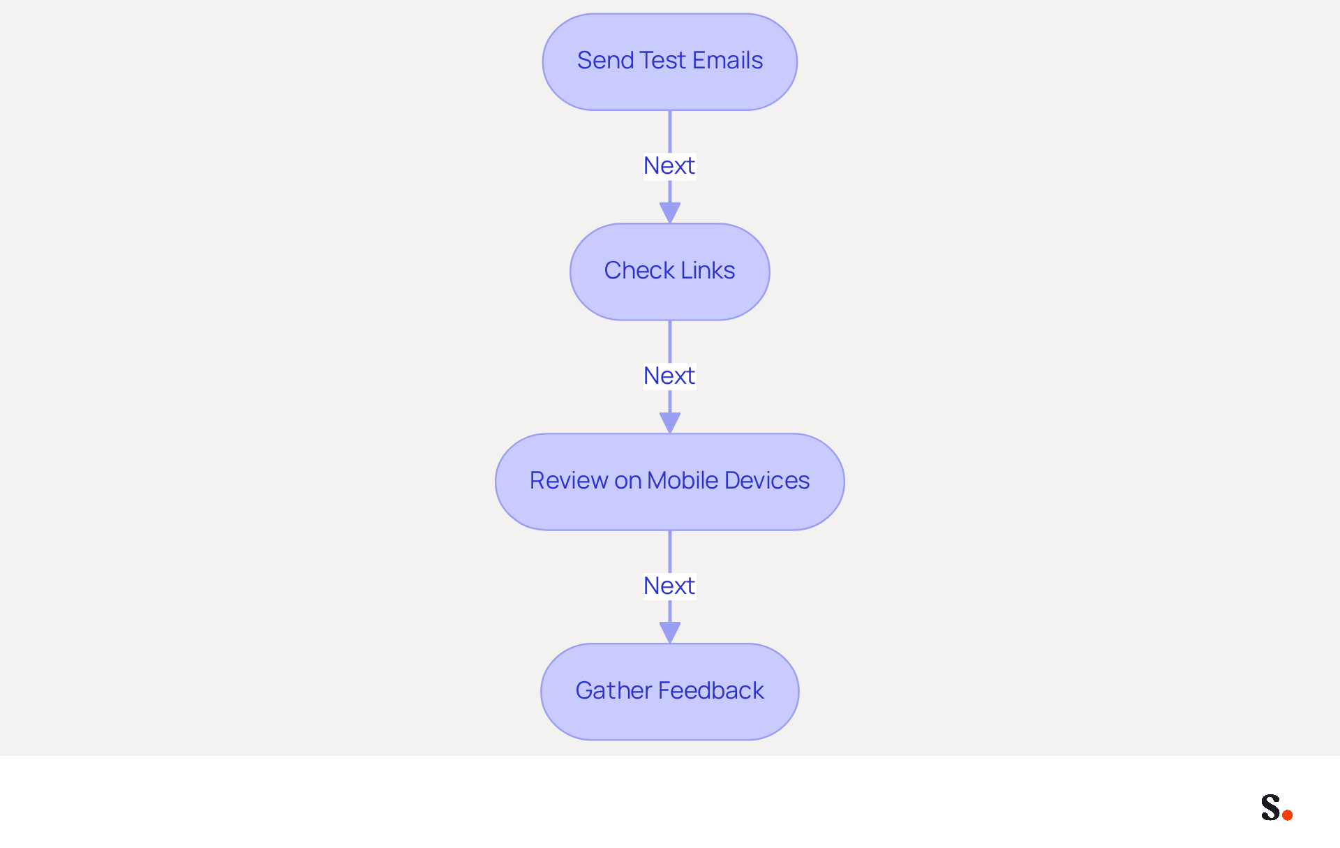 Follow the arrows to see the steps you need to take to ensure your email signature is effective. Each box shows a specific action to improve your email branding. Follow the arrows to see the steps you need to take to ensure your email signature is effective. Each box shows a specific action to improve your email branding.
