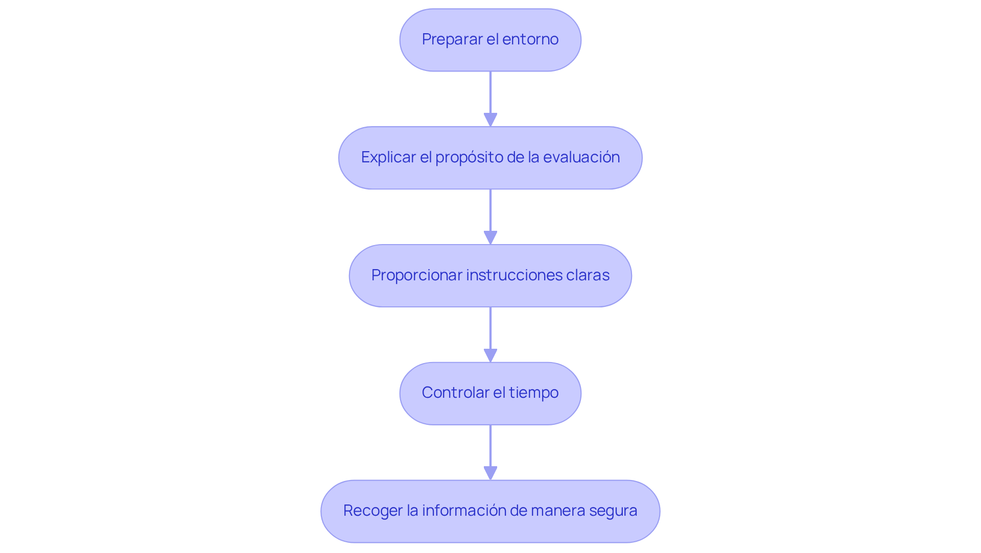 Cada cuadro representa un paso en el proceso de administración del test. Sigue las flechas para ver cómo cada paso se relaciona con el siguiente y cómo contribuyen a una evaluación más efectiva.