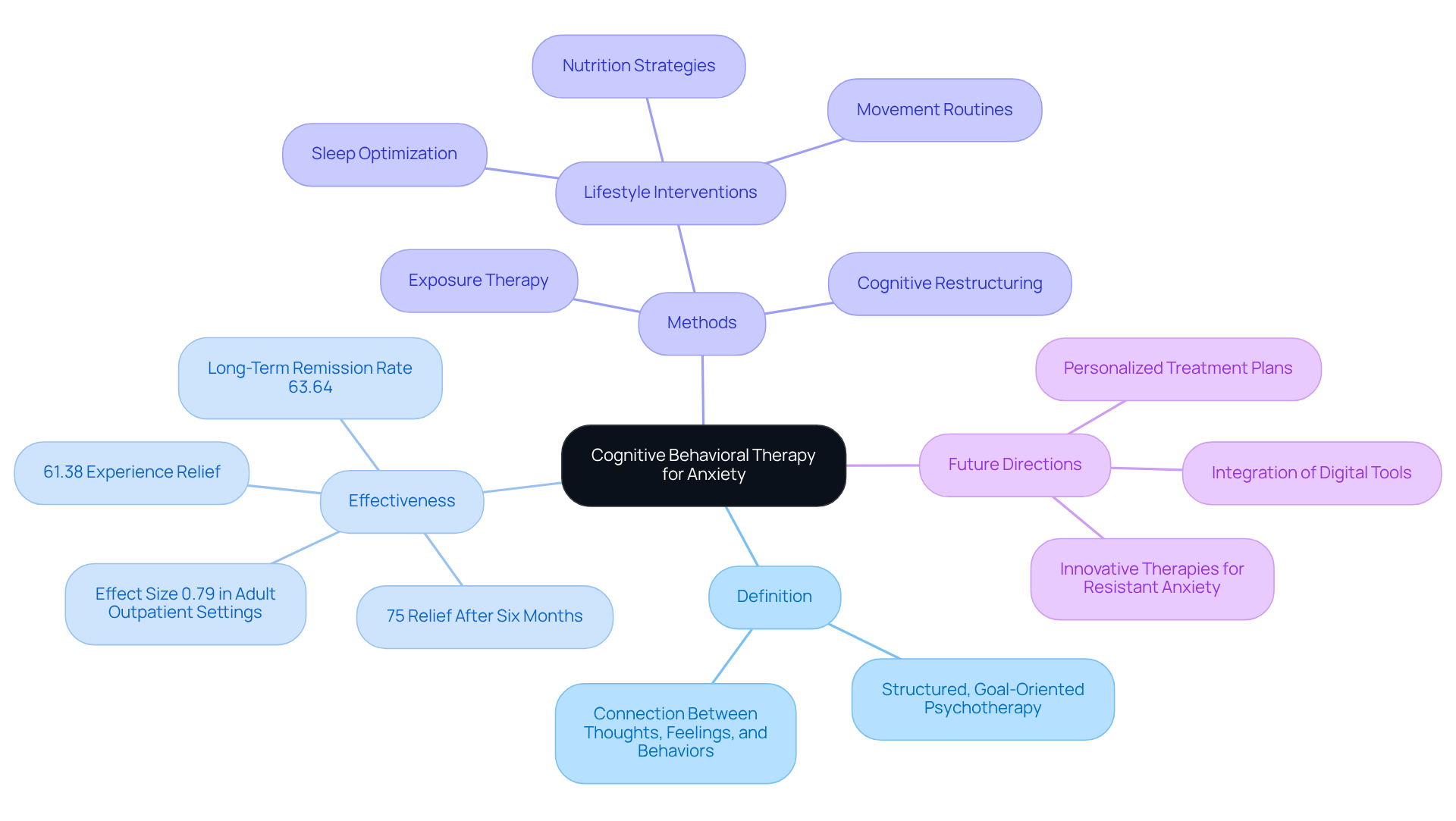 This mindmap illustrates the key aspects of Cognitive Behavioral Therapy for anxiety. Start at the center with the definition, then explore how it works, its effectiveness, and what the future holds for treatment. Each branch represents a different area of focus, helping you see how they connect and contribute to the overall understanding of CBT.