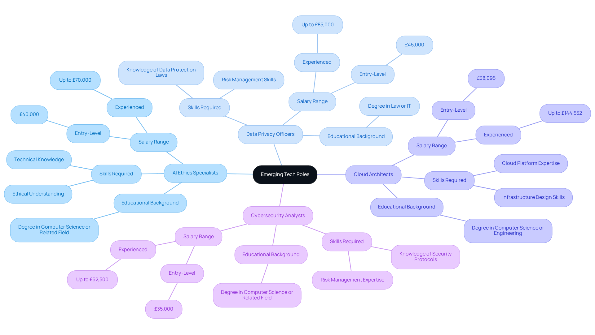 The central node represents the main theme of emerging tech roles. Each branch shows a specific role, and the sub-branches detail what is needed for that role, like skills and salary expectations. This helps visualize the landscape of tech jobs and their requirements. The central node represents the main theme of emerging tech roles. Each branch shows a specific role, and the sub-branches detail what is needed for that role, like skills and salary expectations. This helps visualize the landscape of tech jobs and their requirements.