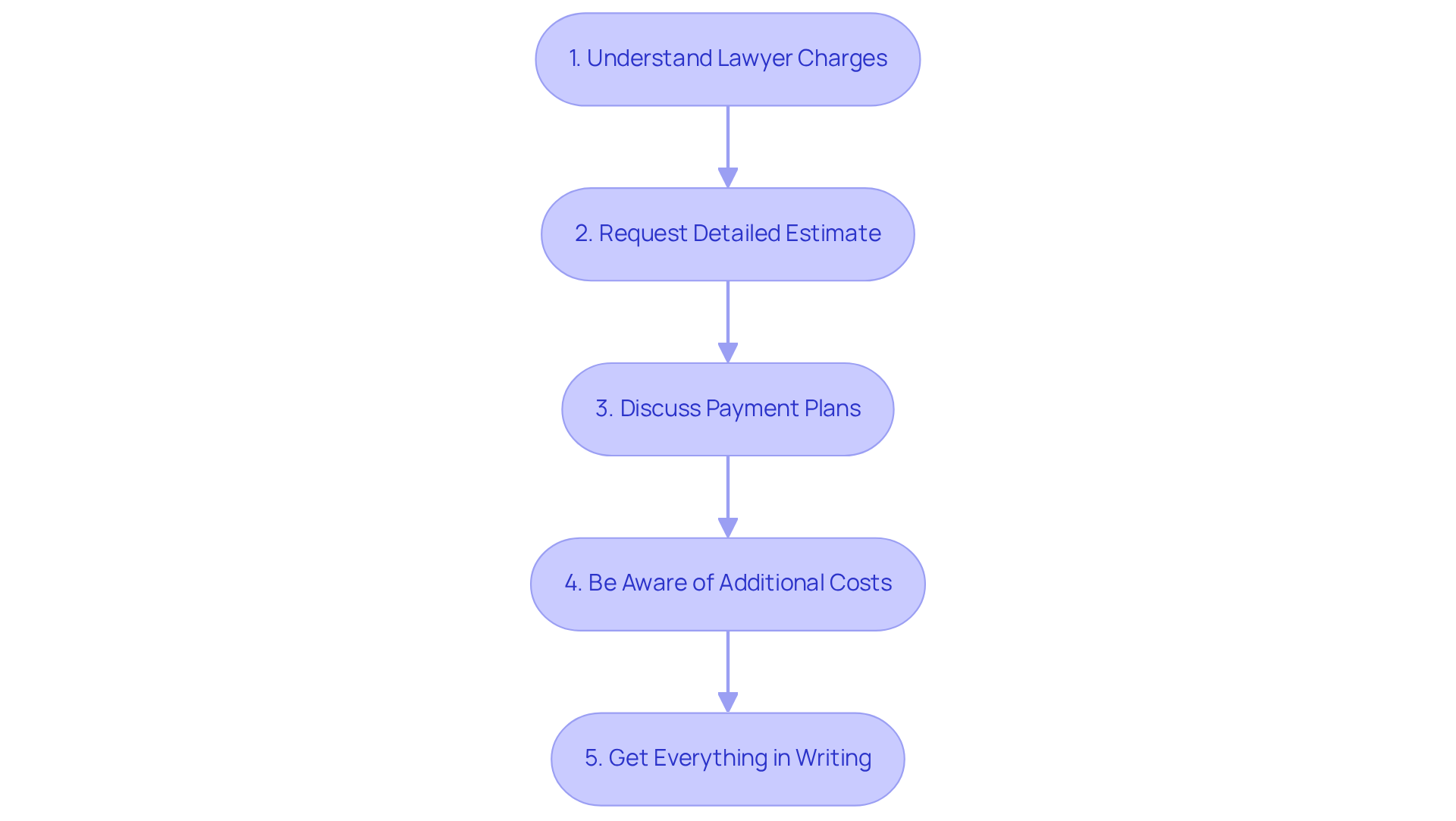 Follow the arrows from the top to the bottom to see how to clarify legal fees. Each box represents a step you should take to understand what you'll be paying for and how. This will help you avoid surprises and make informed decisions.