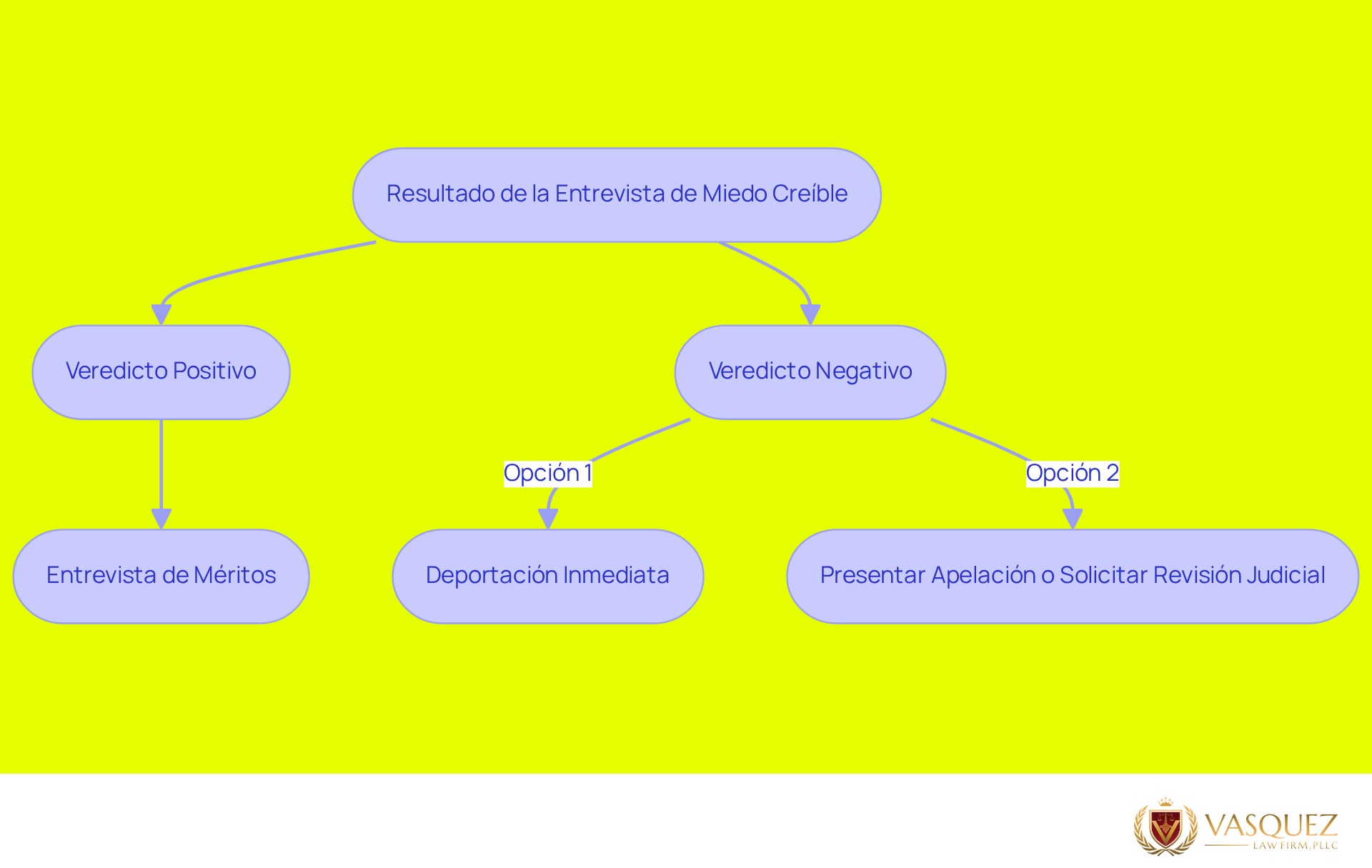 Este diagrama muestra qué hacer después de la entrevista de miedo creíble. Si el resultado es positivo, avanzas a la entrevista de méritos. Si es negativo, puedes ser deportado o tienes la opción de apelar. Sigue las flechas para entender las decisiones que puedes tomar.