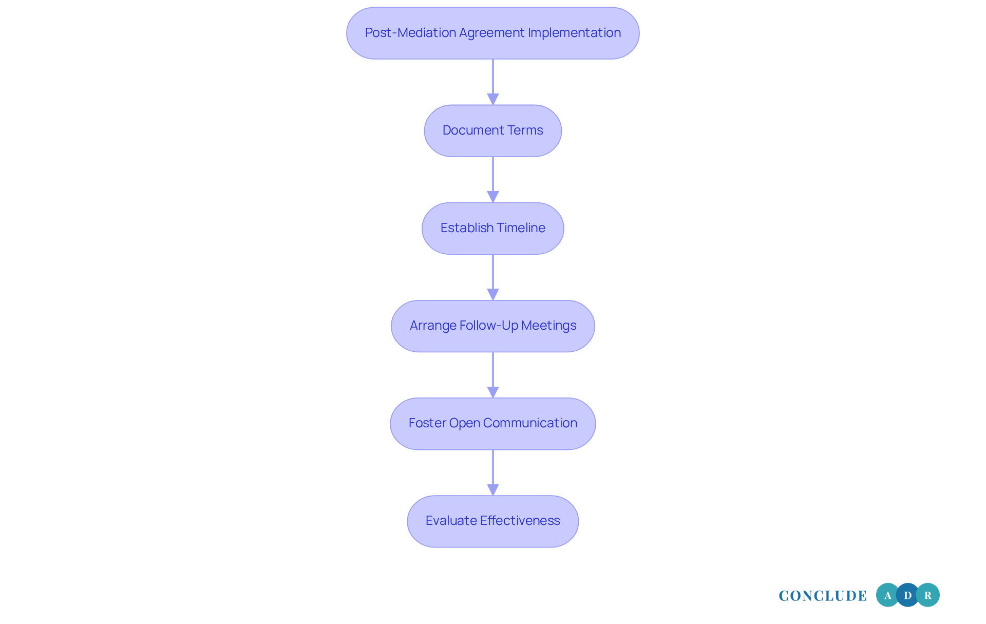 Each box represents a specific action to take after mediation. Follow the arrows to see the order in which these steps should be completed to ensure effective implementation and monitoring. Each box represents a specific action to take after mediation. Follow the arrows to see the order in which these steps should be completed to ensure effective implementation and monitoring.
