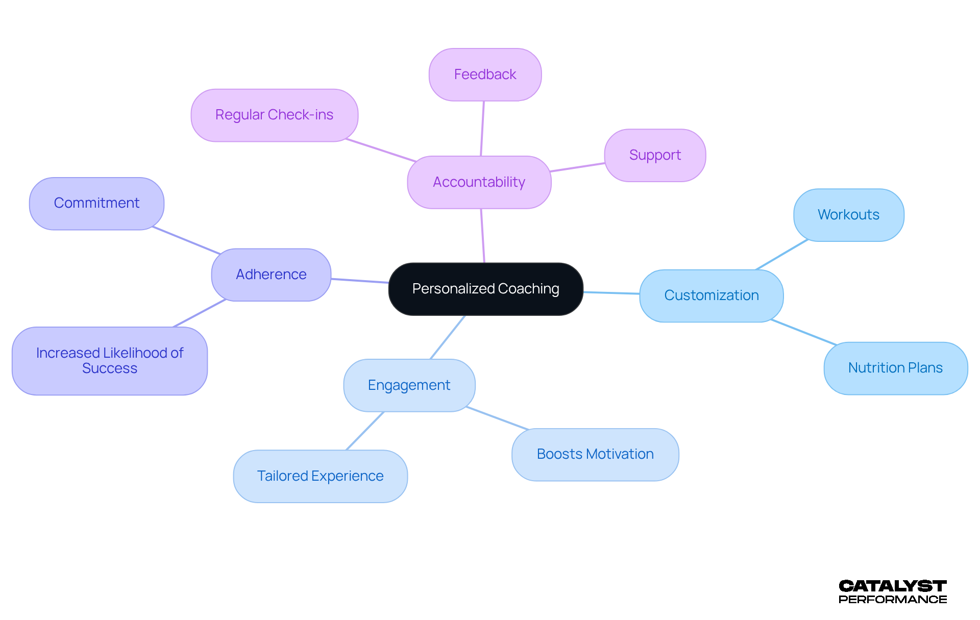 The central node represents personalized coaching, while the branches illustrate its various benefits. Each color-coded branch highlights a different aspect, making it easy to see how they all connect to support a successful health journey. The central node represents personalized coaching, while the branches illustrate its various benefits. Each color-coded branch highlights a different aspect, making it easy to see how they all connect to support a successful health journey.