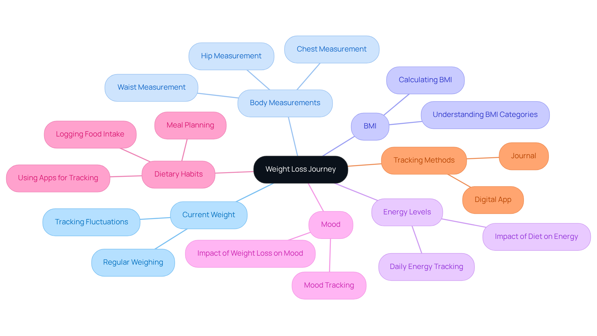 The center represents your overall journey, while the branches show the different metrics you should track. Each branch helps you understand what to focus on for successful weight management.