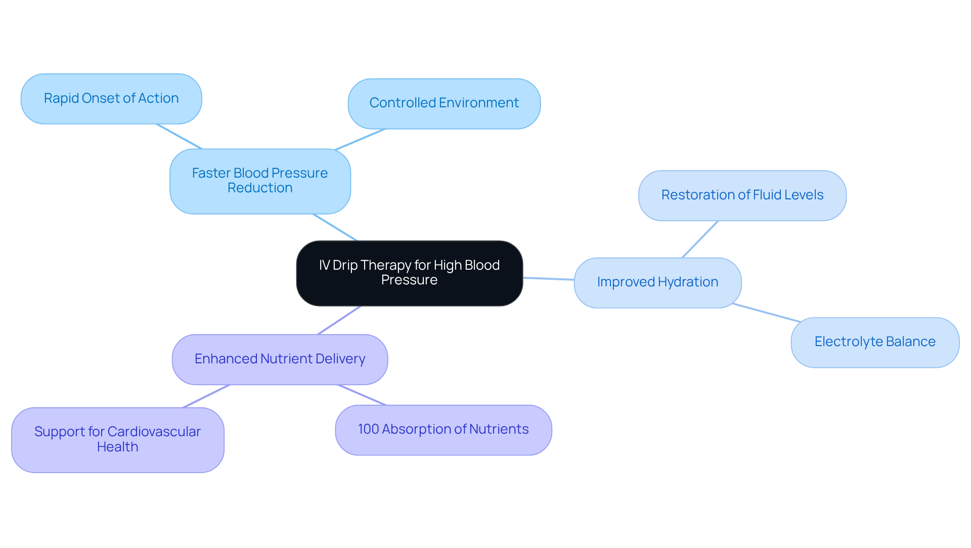 The central node represents the main treatment, while the branches show the key benefits. Each benefit is connected to how it helps manage high blood pressure, making it clear how IV therapy supports health.