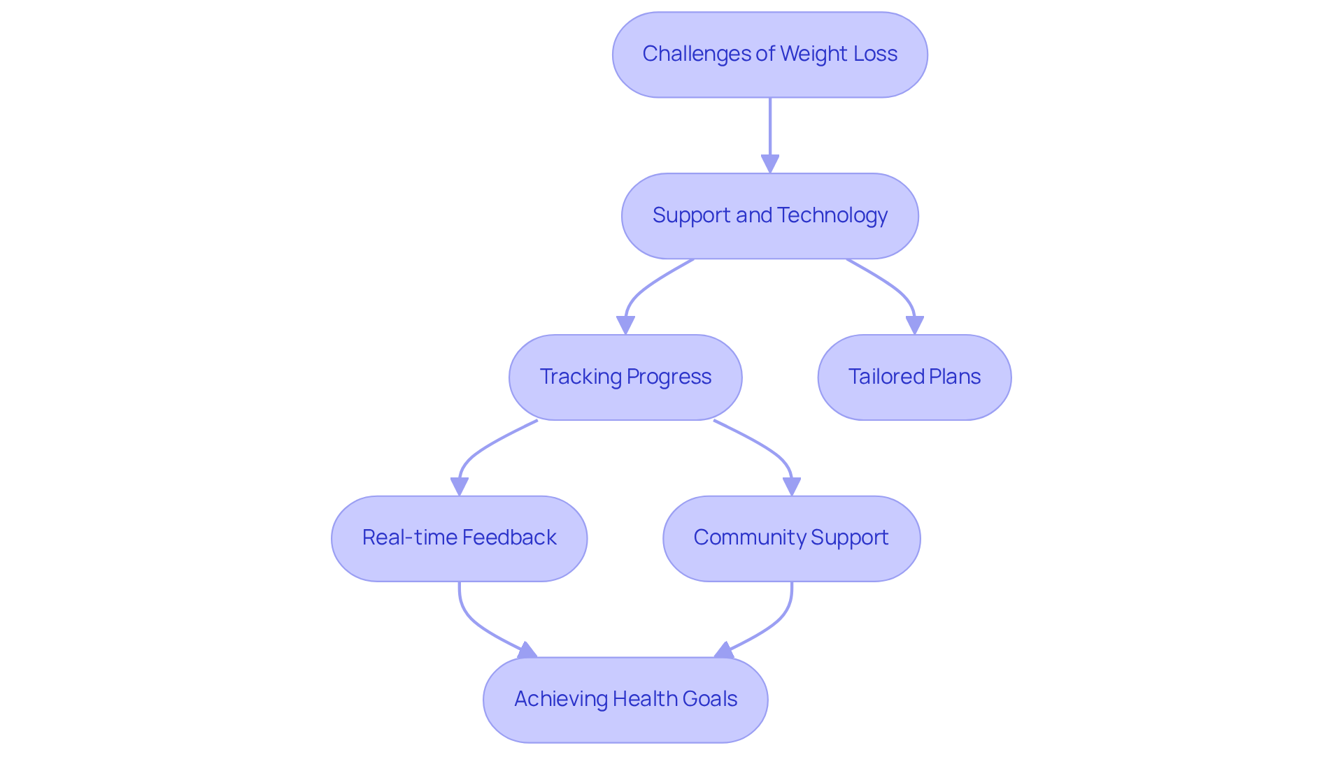 This flowchart illustrates the steps involved in a weight loss journey. Start with the challenges, then see how support and technology play a role in tracking progress and tailoring plans, leading to successful health outcomes.