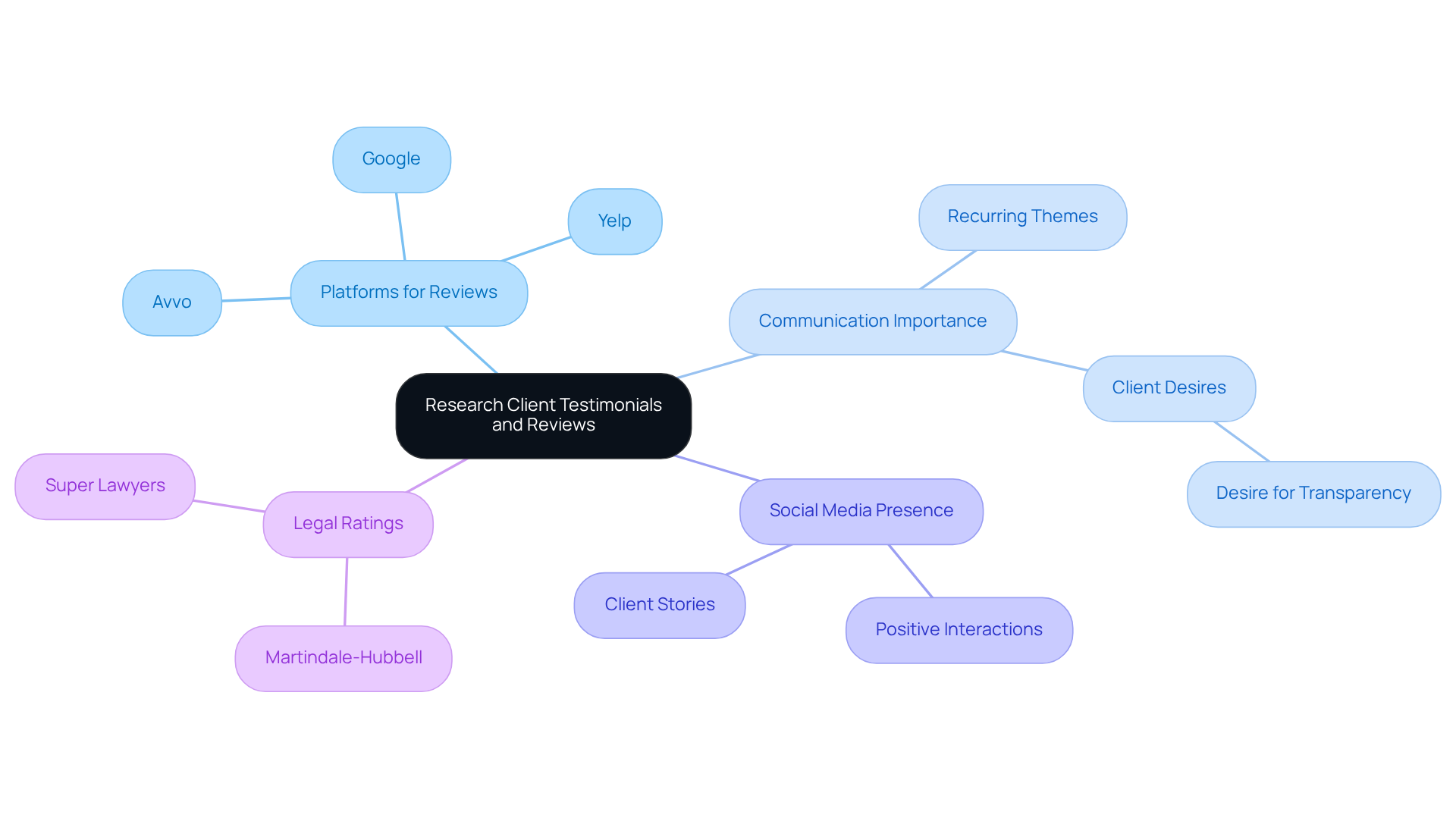 This mindmap helps you visualize how to research client testimonials and reviews. Start at the center with the main topic, then follow the branches to explore different sources and factors that can guide your choice of legal representation.