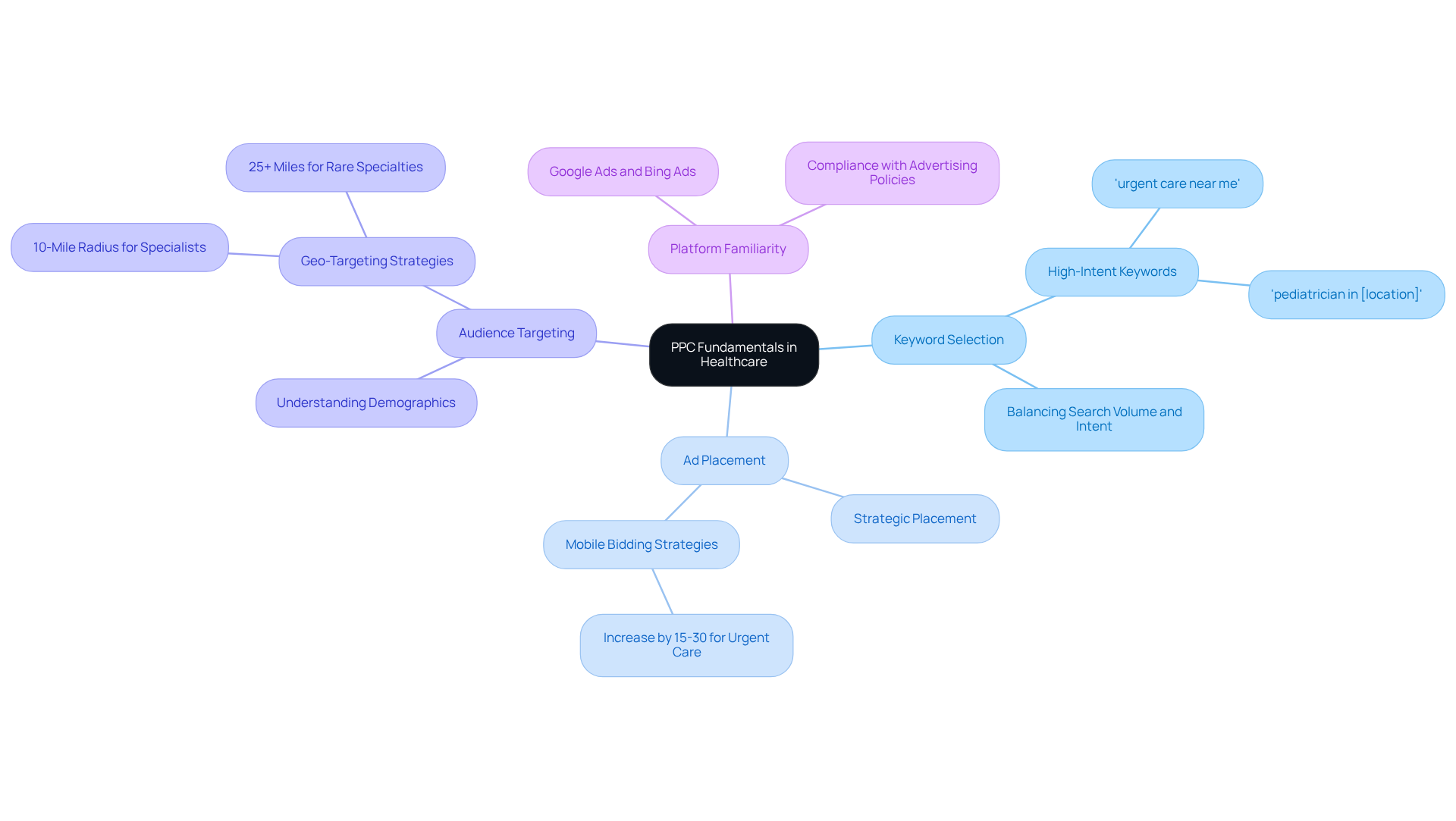 The central node represents the main topic of PPC in healthcare, while the branches show key components that contribute to effective advertising strategies. Each branch can be explored for more detailed information.