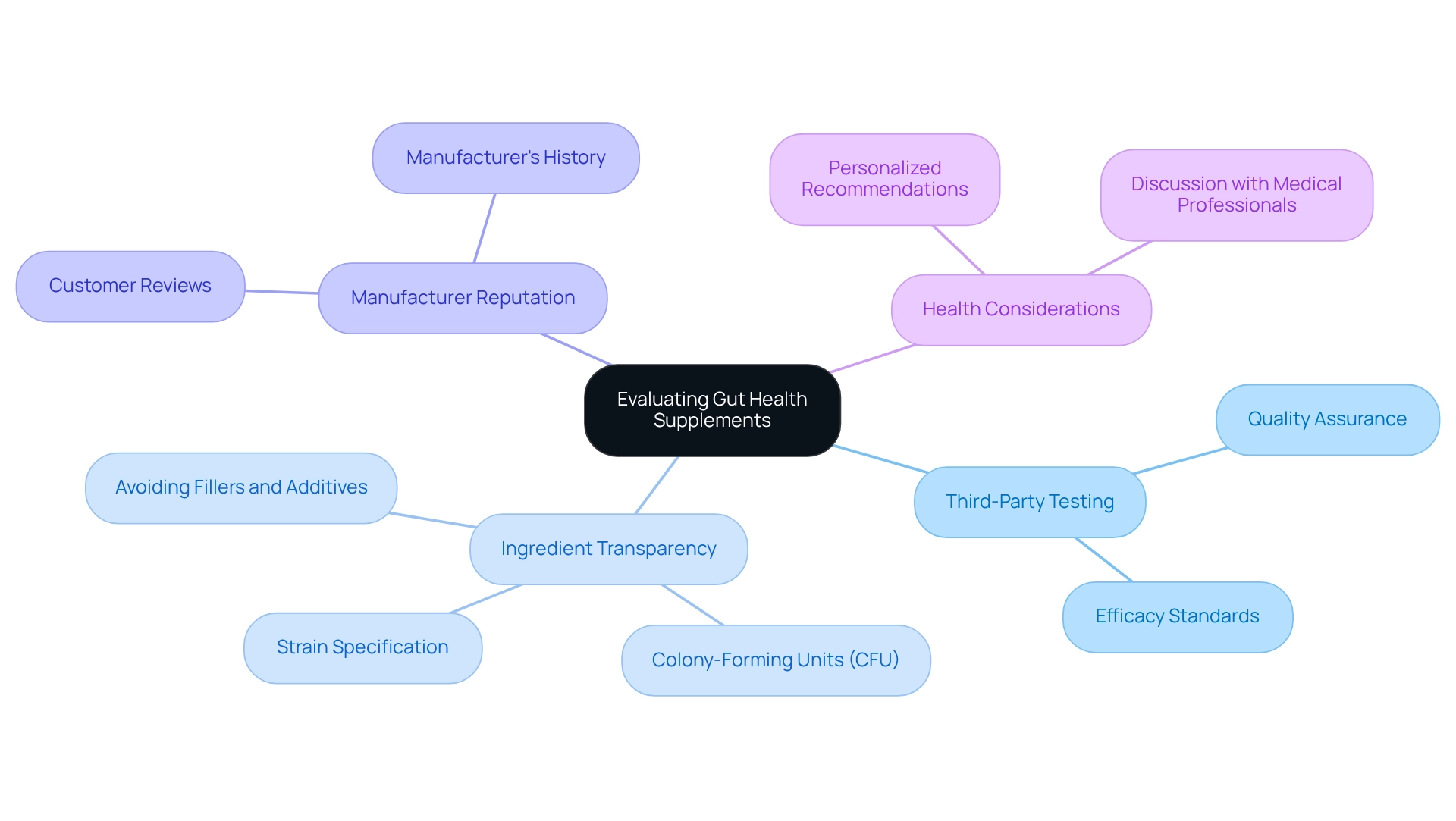 Each branch represents a key criterion for evaluating supplements, with sub-branches providing specific aspects to consider.