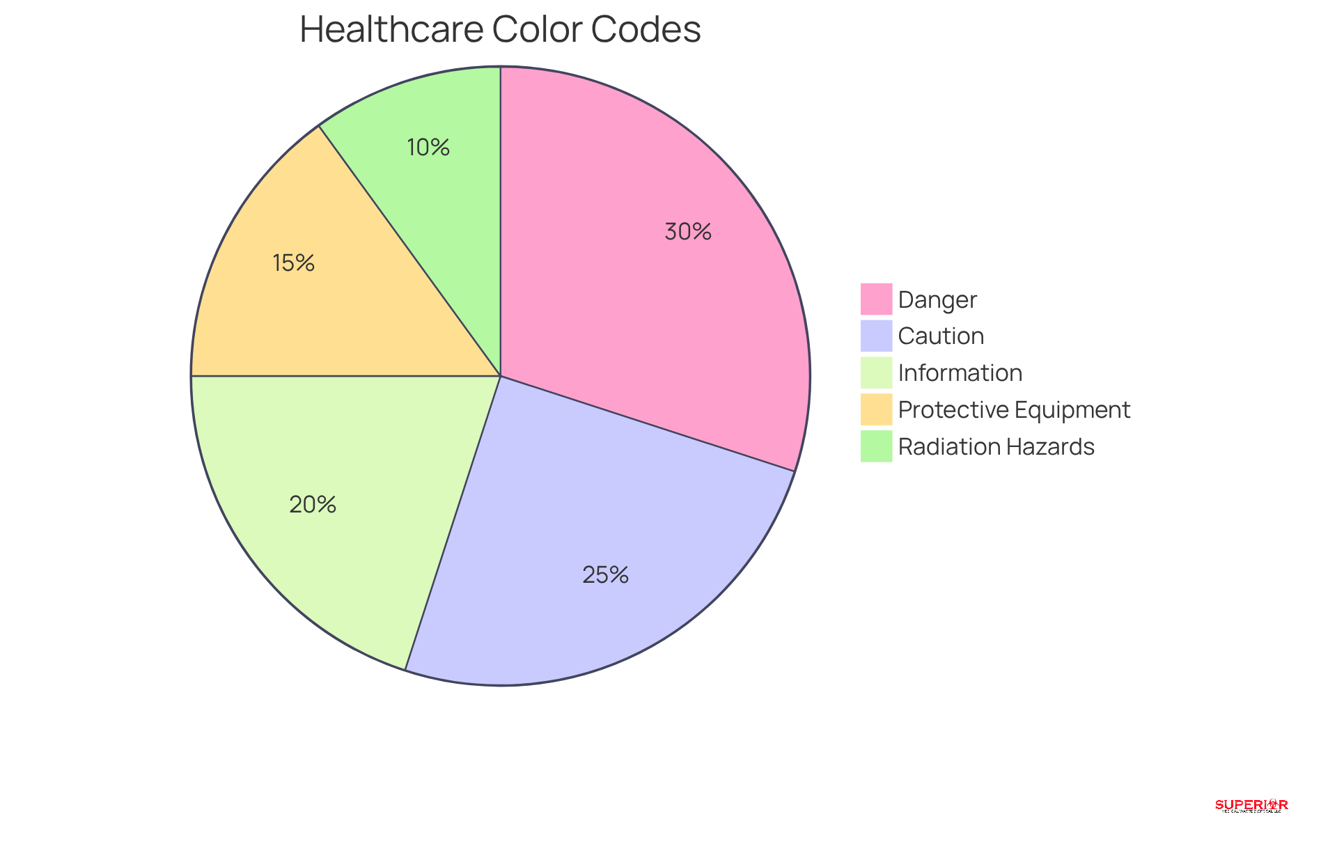 Each segment of the pie chart represents a color code used in healthcare facilities. Red indicates danger, yellow signifies caution, blue conveys information, green is for protective equipment, and purple warns of radiation hazards. This visual helps you quickly understand the purpose of each color in maintaining safety. Each segment of the pie chart represents a color code used in healthcare facilities. Red indicates danger, yellow signifies caution, blue conveys information, green is for protective equipment, and purple warns of radiation hazards. This visual helps you quickly understand the purpose of each color in maintaining safety.