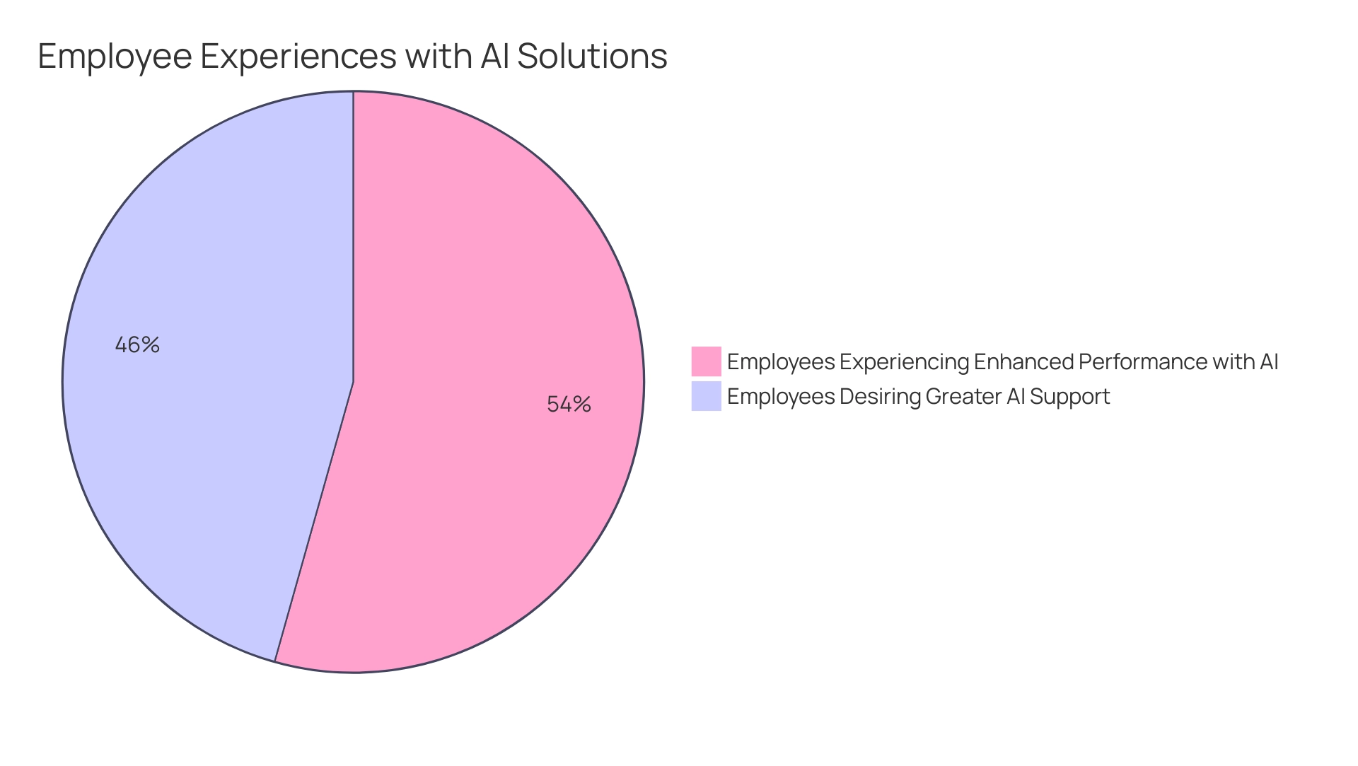 Blue represents employees experiencing enhanced performance (81%), and green represents those desiring greater AI support (68%).