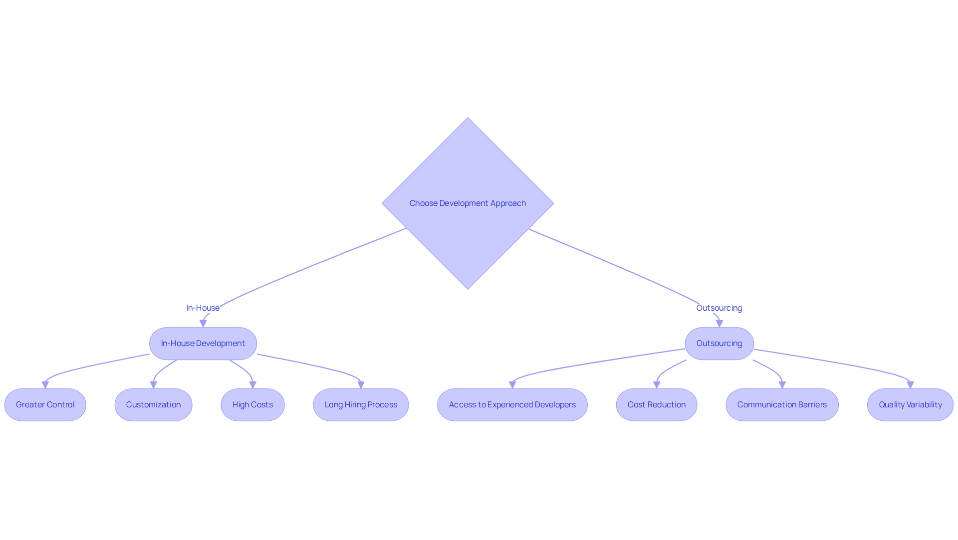 This flowchart helps you visualize the decision-making process for choosing between in-house development and outsourcing. Each branch shows the advantages and disadvantages of each approach, guiding you through the key factors to consider.