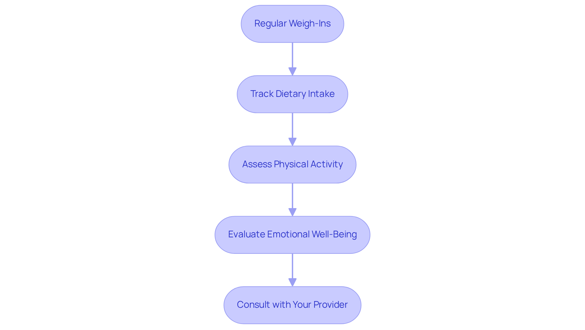 Each box represents a key action you can take to track your progress. Follow the arrows to see how these steps connect and support your journey towards achieving your weight reduction goals. Each box represents a key action you can take to track your progress. Follow the arrows to see how these steps connect and support your journey towards achieving your weight reduction goals.