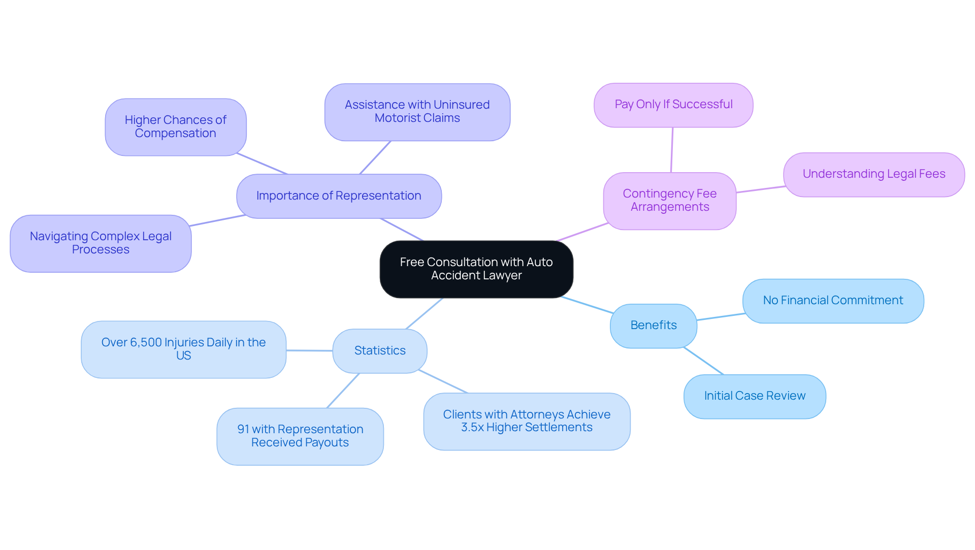 This mindmap outlines the key components of free consultations with auto accident lawyers. Each branch represents a different aspect: benefits, statistics, and the importance of hiring a lawyer, helping you visualize the overall value of consulting a legal expert.