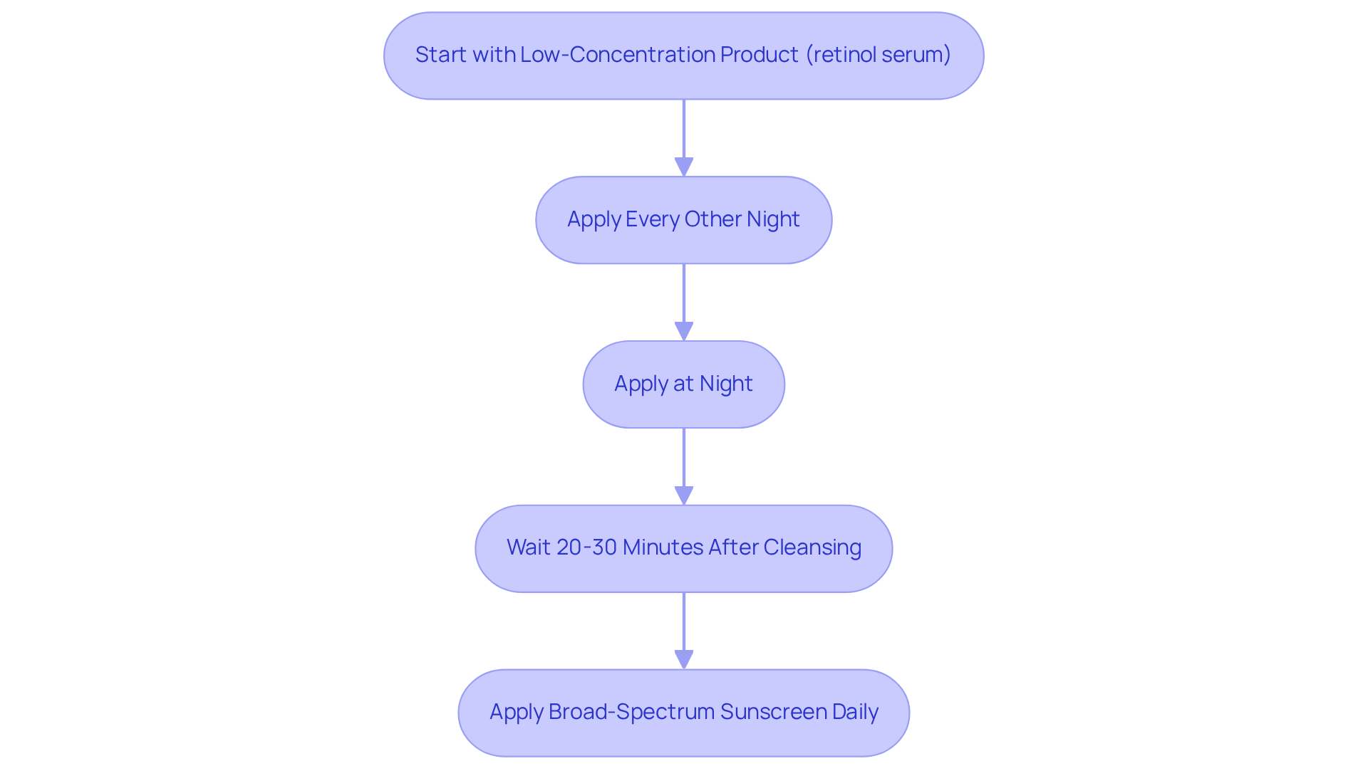 Follow the flow from the start to safely incorporate vitamin A into your skincare. Each step guides you on what to do next, ensuring a smooth transition.