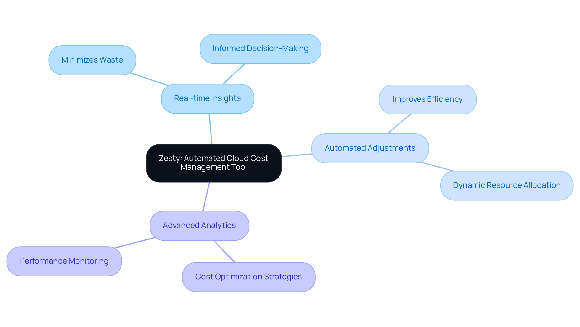 The central node represents Zesty, while the branches illustrate its key features. Each sub-branch highlights how these features contribute to better resource management and cost optimization. The central node represents Zesty, while the branches illustrate its key features. Each sub-branch highlights how these features contribute to better resource management and cost optimization.