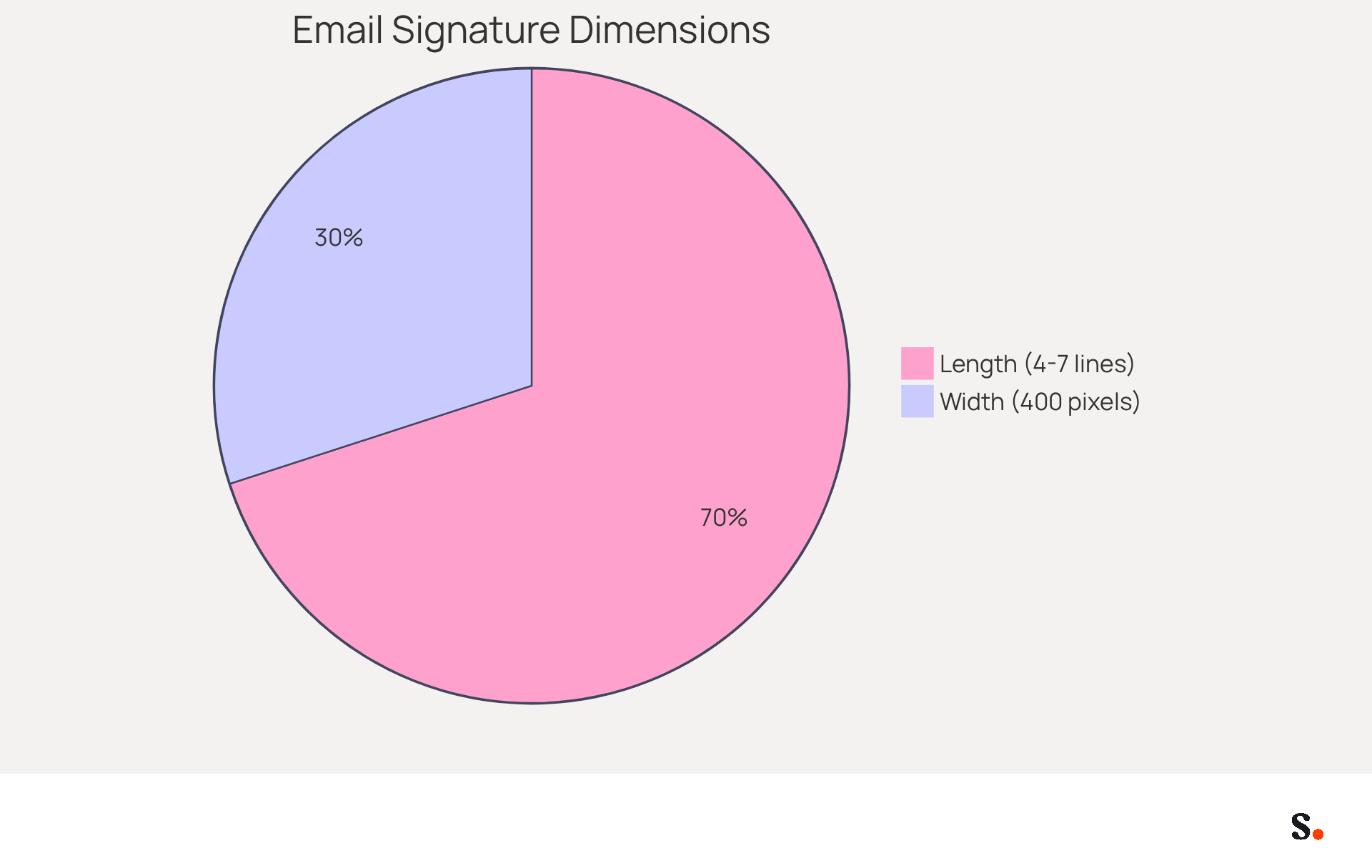 This pie chart shows the ideal sizes for email signatures. Each segment represents a different aspect: the length (4-7 lines) and width (around 400 pixels). The larger the segment, the more important that dimension is for effective communication.