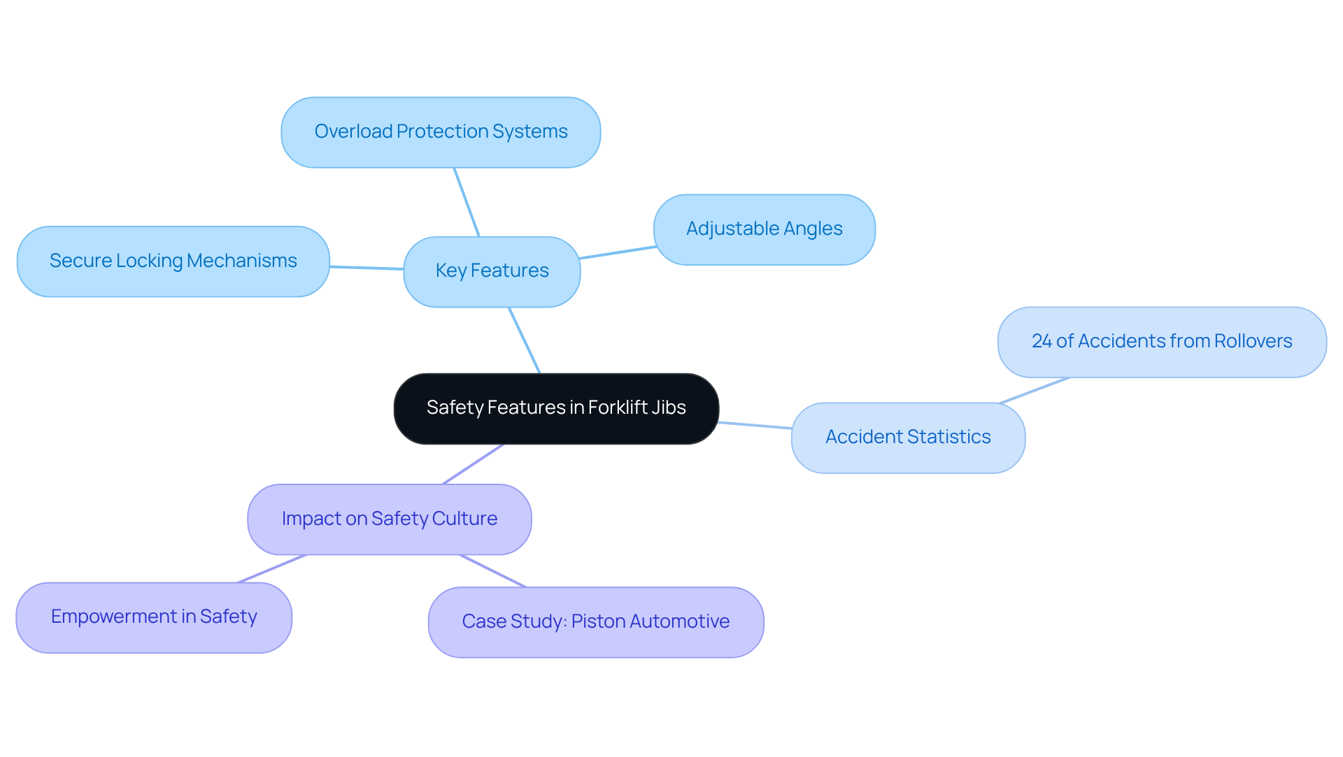 This mindmap illustrates the essential safety features of forklift jibs and their importance in preventing accidents. Each branch represents a key area of focus, showing how these features contribute to a safer work environment and the overall culture of safety on construction sites. This mindmap illustrates the essential safety features of forklift jibs and their importance in preventing accidents. Each branch represents a key area of focus, showing how these features contribute to a safer work environment and the overall culture of safety on construction sites.