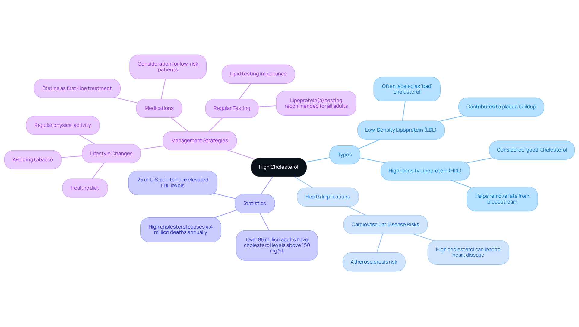 The central node represents high cholesterol, with branches showing its types, health risks, statistics, and management options. Each branch helps you understand different aspects of high cholesterol and how they connect.