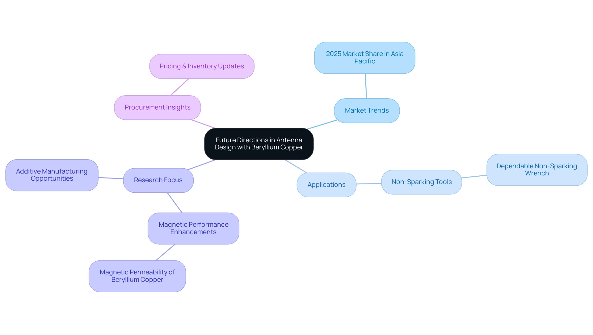 The central node represents the overarching theme, with branches indicating key areas of focus: Market Trends, Applications, Research Focus, and Procurement Insights.