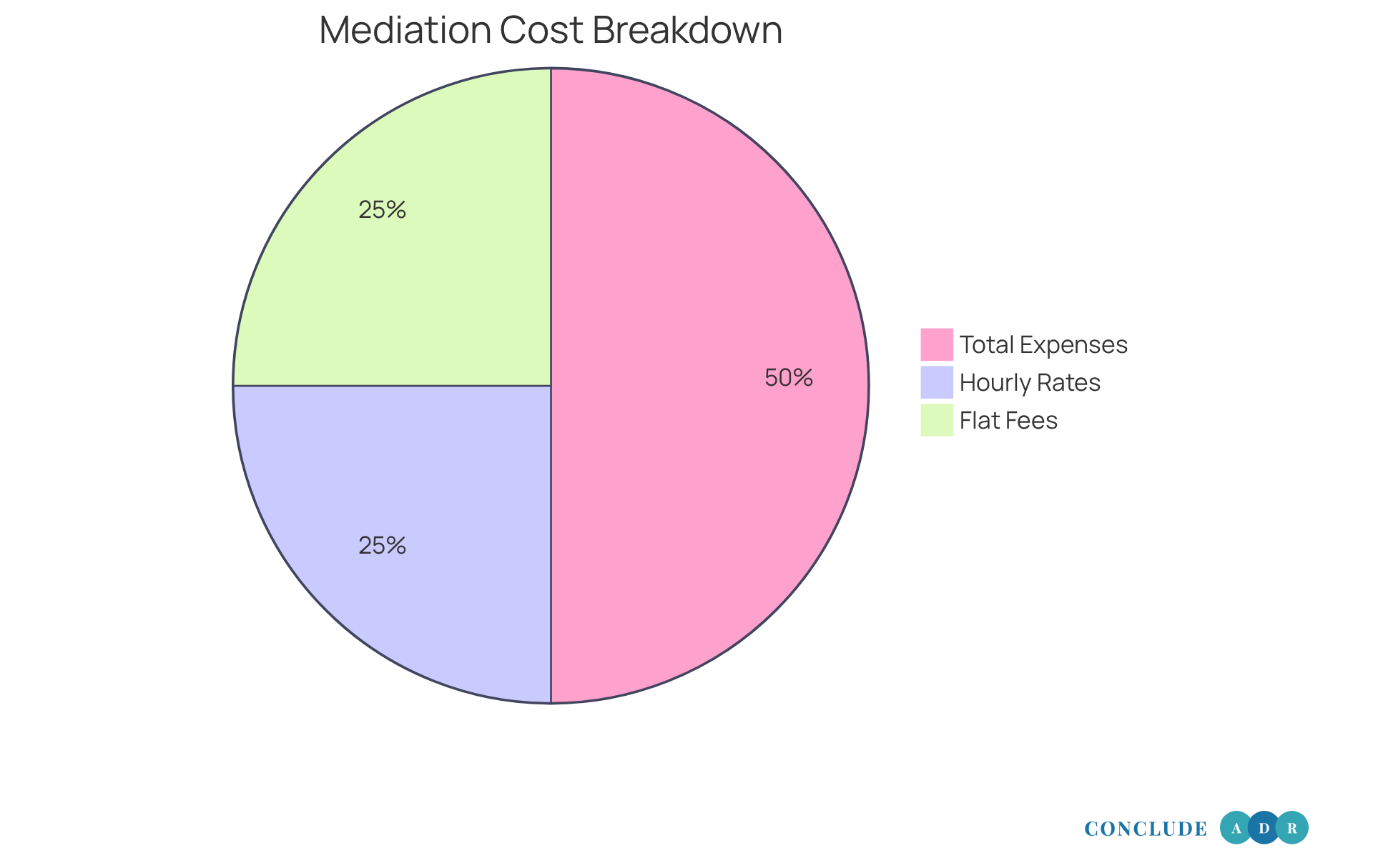 Each segment of the pie chart shows a different aspect of mediation costs. The larger the segment, the more significant that cost category is in relation to the total expenses you might expect. Each segment of the pie chart shows a different aspect of mediation costs. The larger the segment, the more significant that cost category is in relation to the total expenses you might expect.