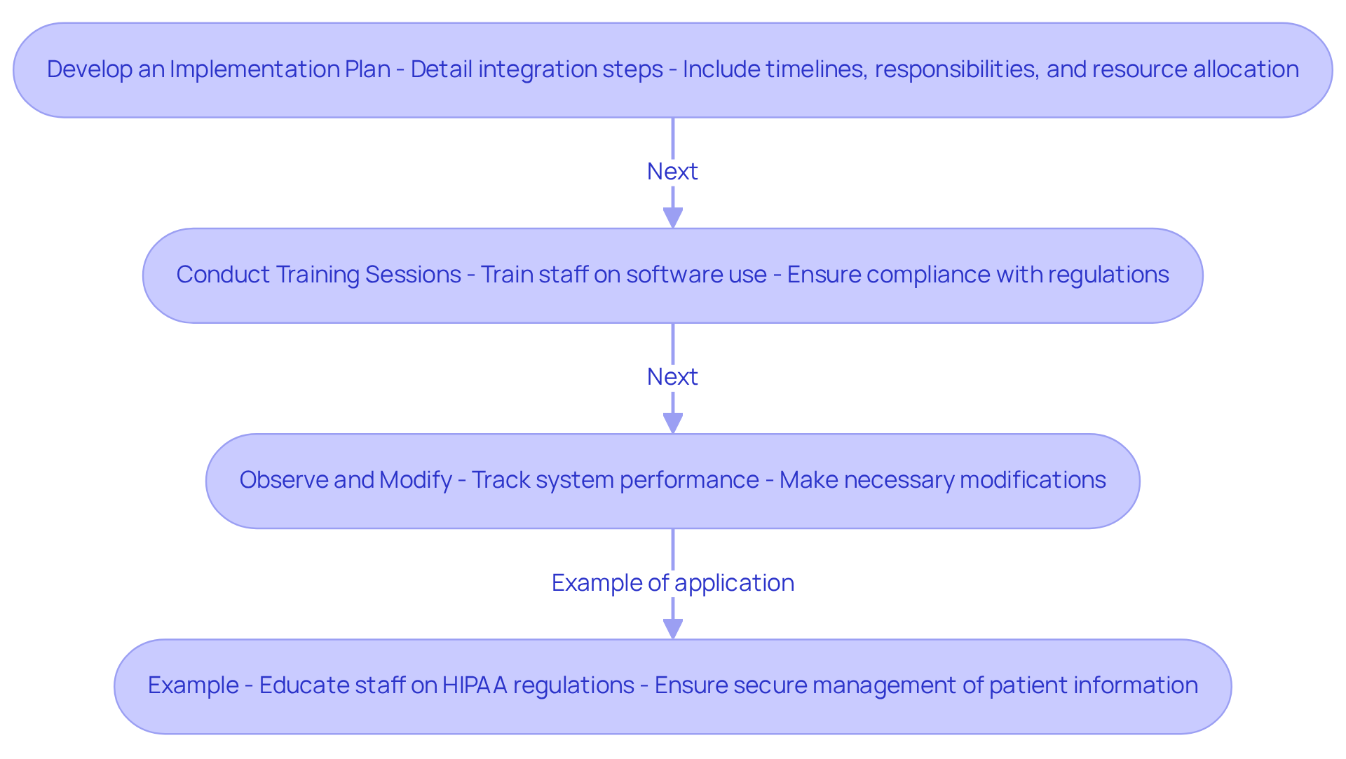 Follow the arrows to see the steps for effectively implementing and integrating software. Each box shows a key action to take, and the example illustrates how these steps apply in a real-world scenario. Follow the arrows to see the steps for effectively implementing and integrating software. Each box shows a key action to take, and the example illustrates how these steps apply in a real-world scenario.