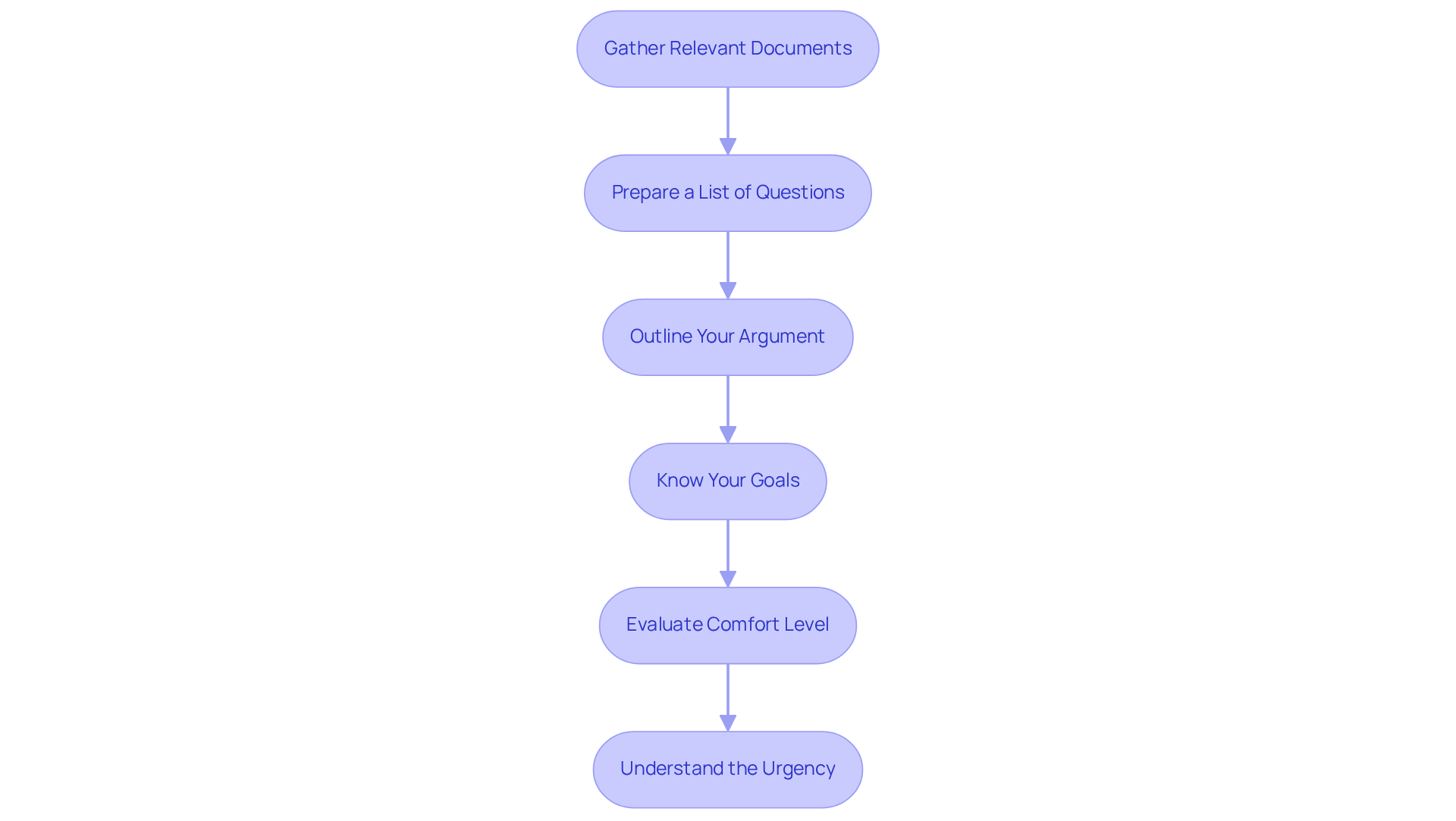 Each box represents a step you should take before meeting with a personal injury attorney. Follow the arrows to see the order in which to prepare, ensuring you cover all important aspects for a successful consultation.