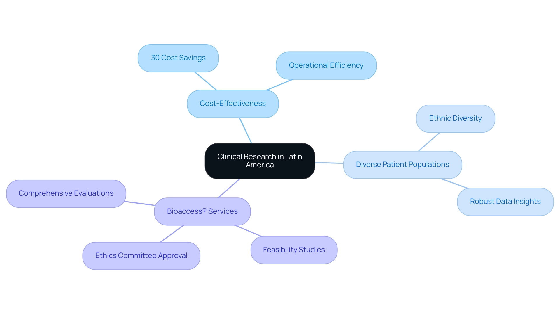 The central node represents the topic, with branches showing key themes: cost-effectiveness, diversity, and services, each color-coded for clarity.