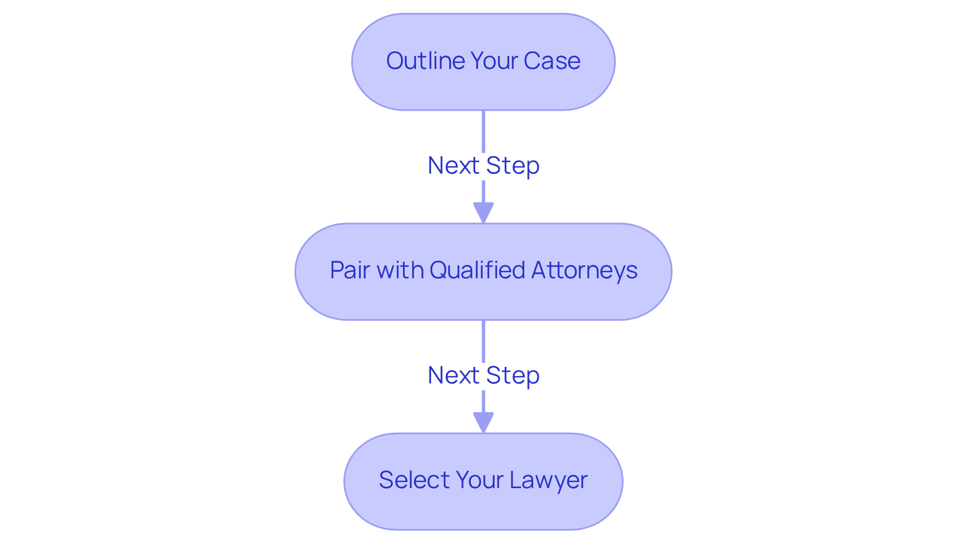 This flowchart shows how to get legal help from Idaho Legal Aid. Start by outlining your case, then you'll be matched with lawyers, and finally, you can choose the one that fits your needs best. Follow the arrows to see how each step leads to the next!