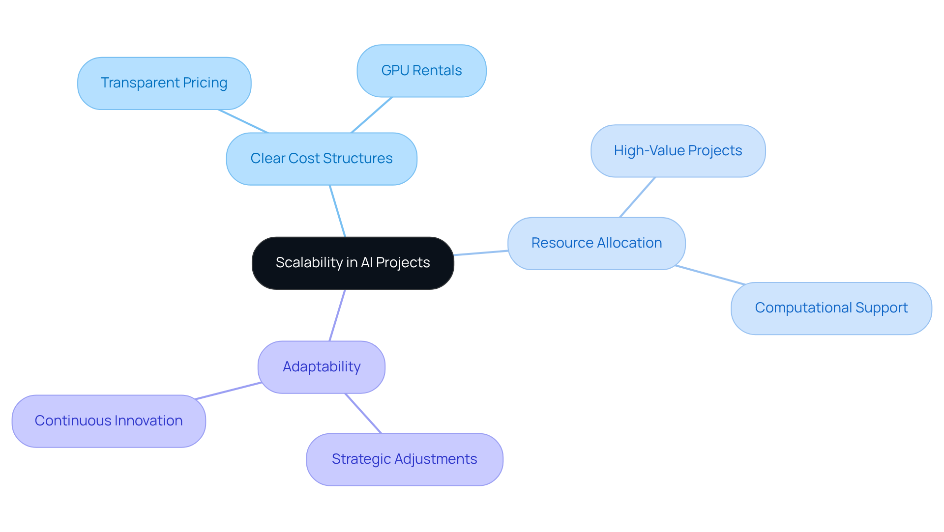 Start at the center with the main idea of scalability, then explore how clear cost structures and resource allocation contribute to adaptability and growth in AI projects. Start at the center with the main idea of scalability, then explore how clear cost structures and resource allocation contribute to adaptability and growth in AI projects.