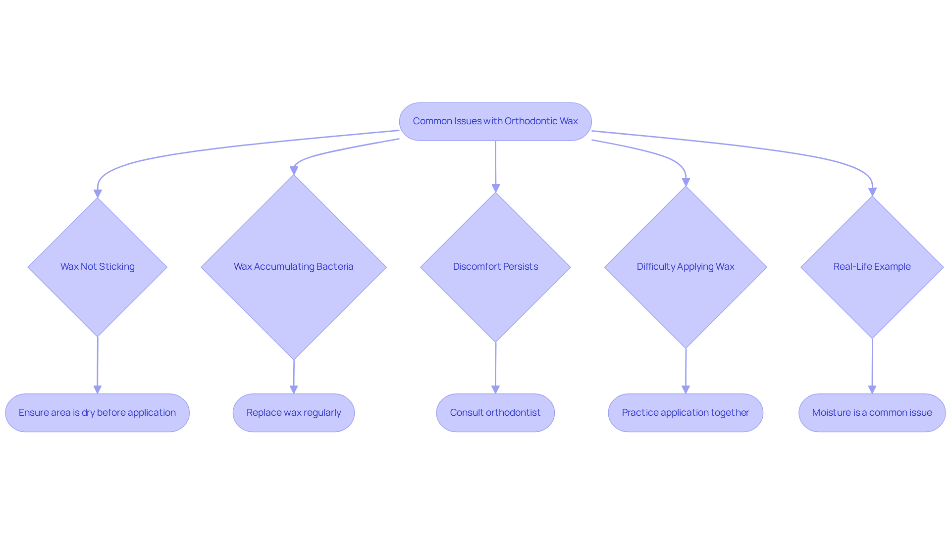 Follow the arrows to identify common problems with orthodontic wax and see the recommended solutions for each issue. Each box represents a specific challenge, and the arrows guide you to the next steps to take. Follow the arrows to identify common problems with orthodontic wax and see the recommended solutions for each issue. Each box represents a specific challenge, and the arrows guide you to the next steps to take.
