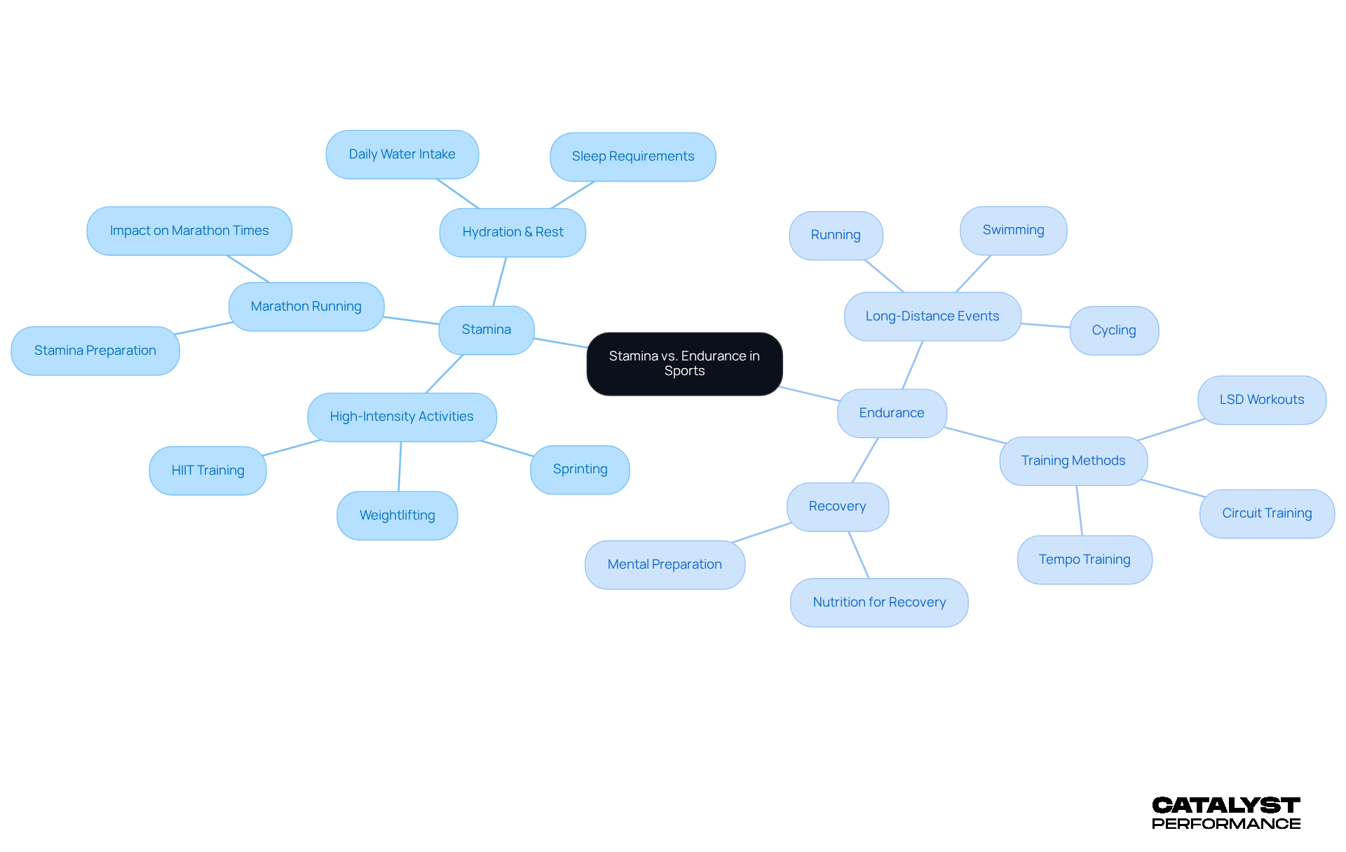 The central node represents the main topic, while the branches show how stamina and endurance relate to various sports and training strategies. Each color-coded branch helps you see the connections and focus areas for athletes. The central node represents the main topic, while the branches show how stamina and endurance relate to various sports and training strategies. Each color-coded branch helps you see the connections and focus areas for athletes.