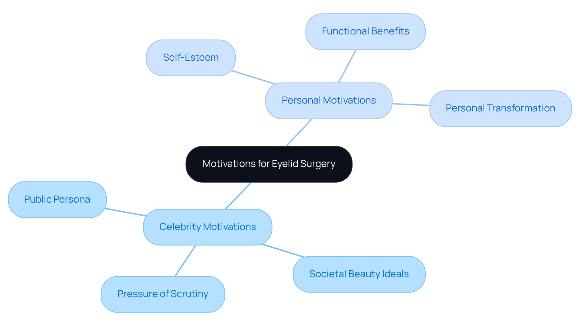 This mindmap illustrates the different reasons people choose eyelid surgery. The central idea is surrounded by branches that show how celebrities and everyday individuals have different motivations, with further details on what drives their decisions. This mindmap illustrates the different reasons people choose eyelid surgery. The central idea is surrounded by branches that show how celebrities and everyday individuals have different motivations, with further details on what drives their decisions.