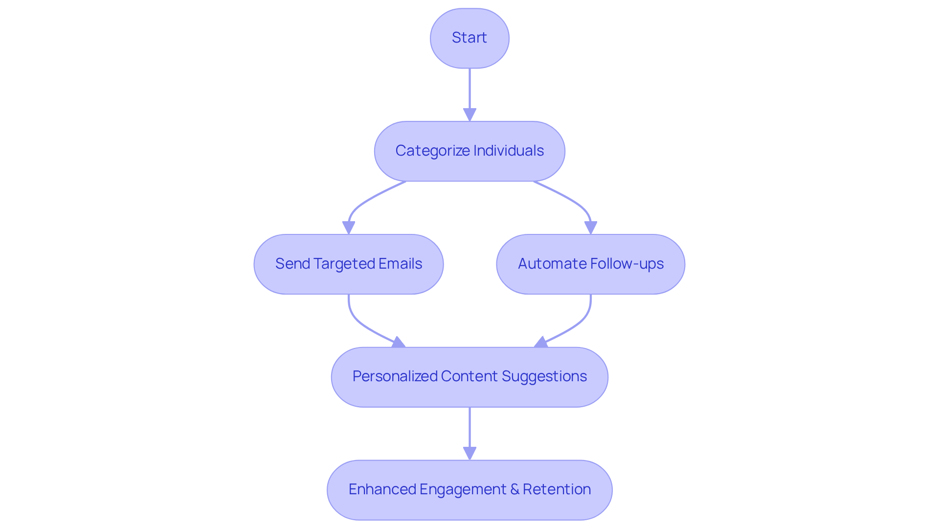 Each box represents a step in the process: start with categorizing users, then move to sending emails and automating follow-ups, leading to personalized content and finally achieving better engagement and retention. Each box represents a step in the process: start with categorizing users, then move to sending emails and automating follow-ups, leading to personalized content and finally achieving better engagement and retention.