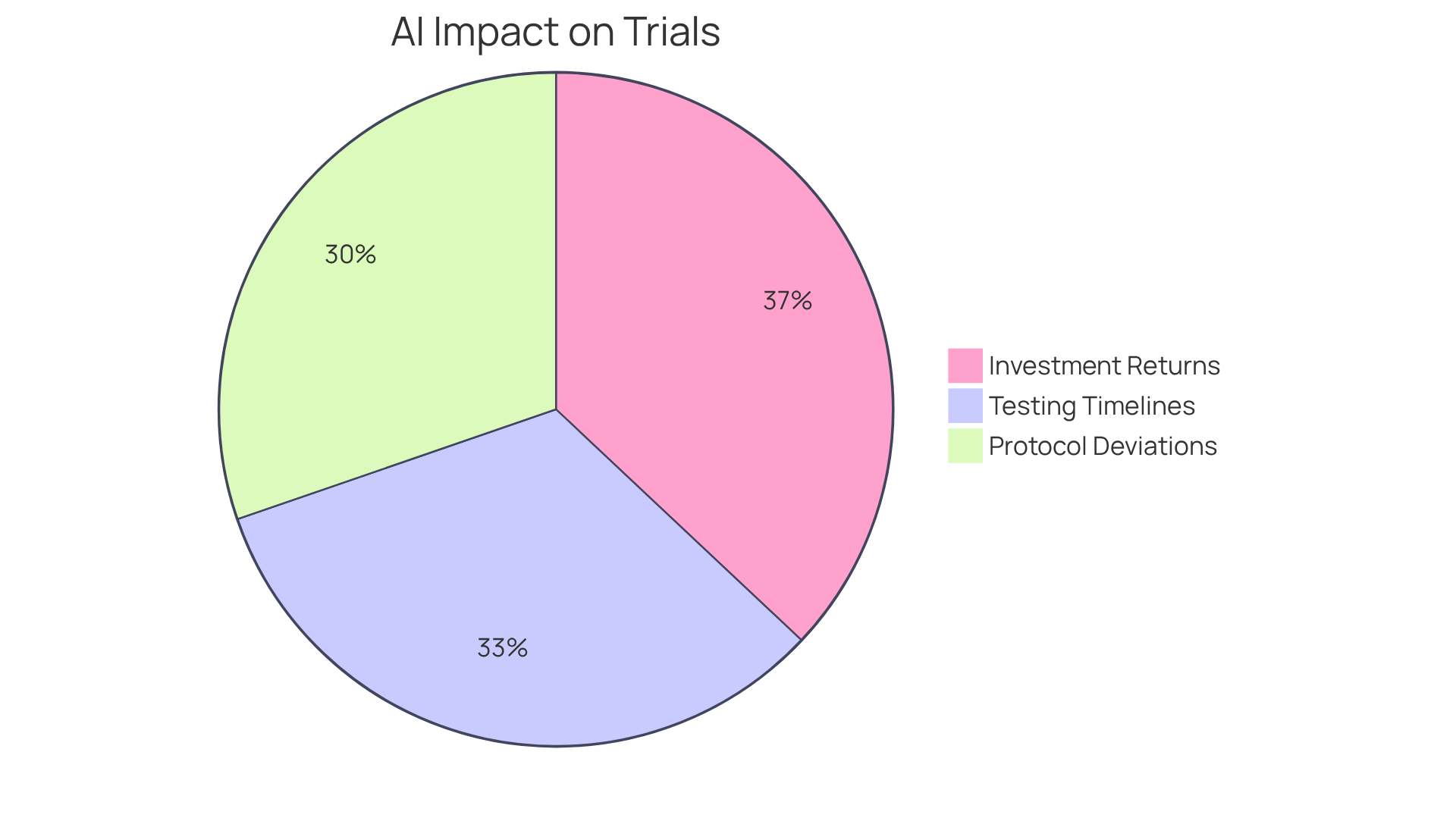 Each slice of the pie shows how much AI has improved different aspects of clinical trials. The bigger the slice, the more significant the improvement. For example, the blue slice shows how much faster testing timelines have become, while the green slice indicates fewer protocol deviations. Each slice of the pie shows how much AI has improved different aspects of clinical trials. The bigger the slice, the more significant the improvement. For example, the blue slice shows how much faster testing timelines have become, while the green slice indicates fewer protocol deviations.