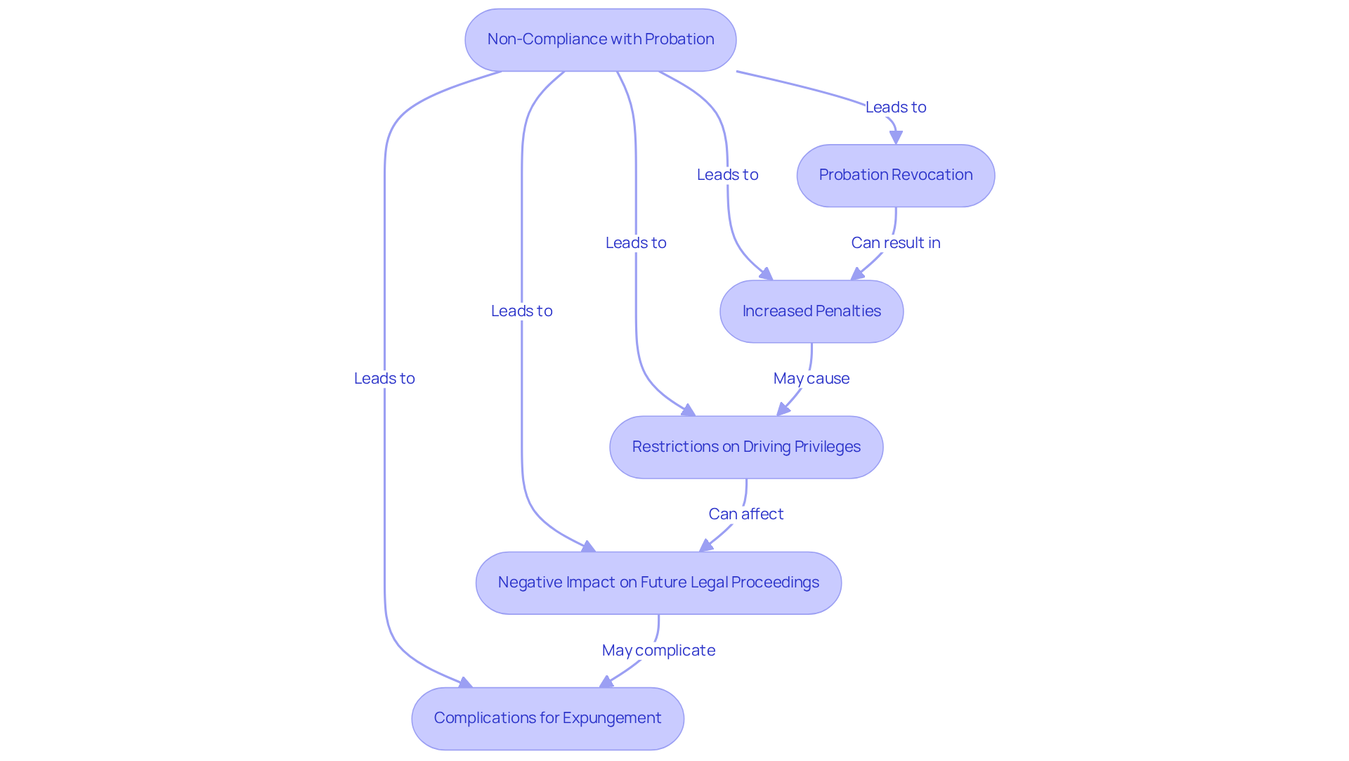 This flowchart shows what happens if you don't comply with probation. Each box represents a possible consequence, and the arrows show how one issue can lead to another. For example, not following the rules can lead to probation being revoked, which might mean serving jail time.