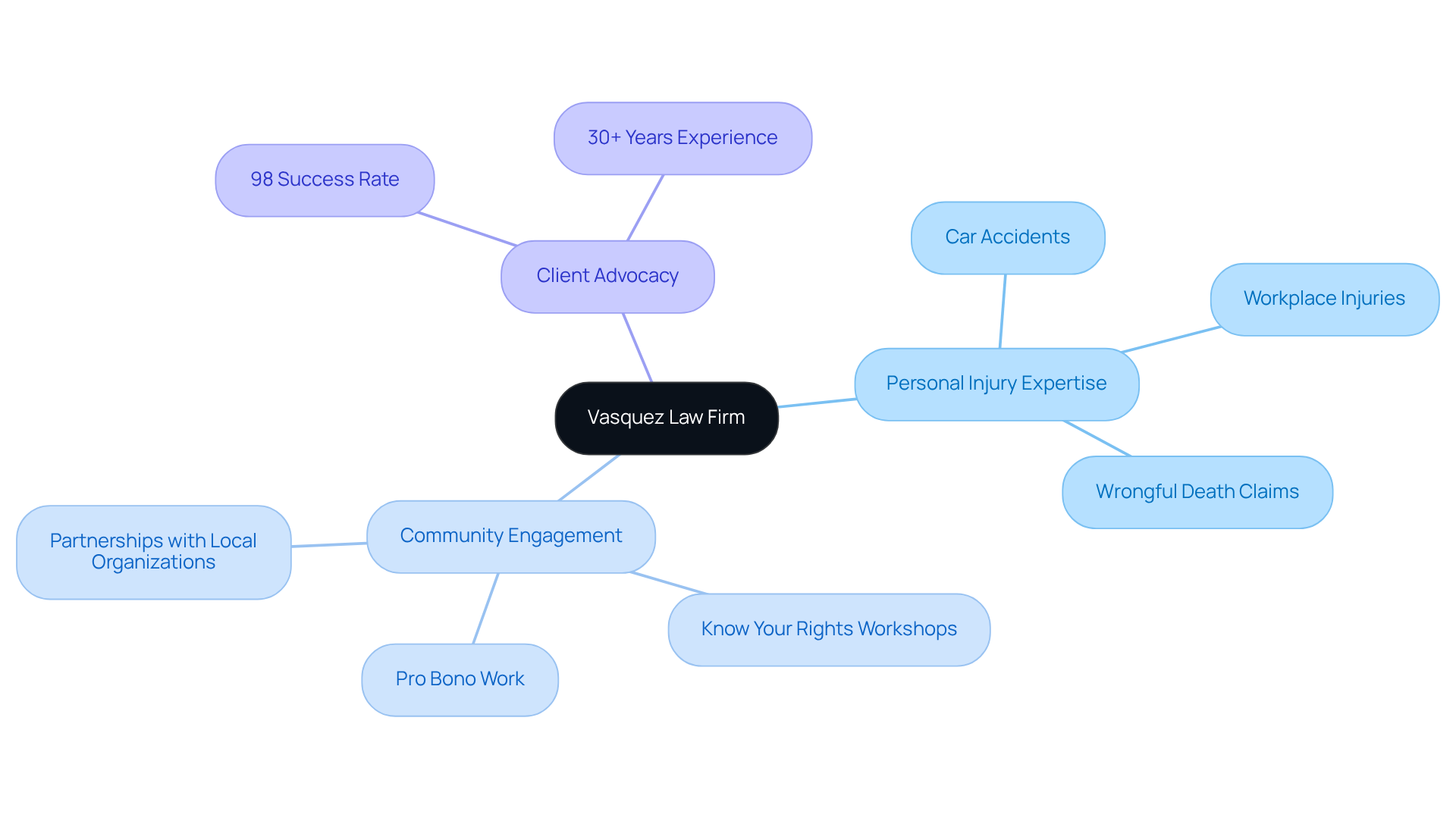 The central node represents the Vasquez Law Firm, with branches showing their expertise, community involvement, and dedication to client advocacy. Each sub-branch represents specific areas of focus or initiatives.