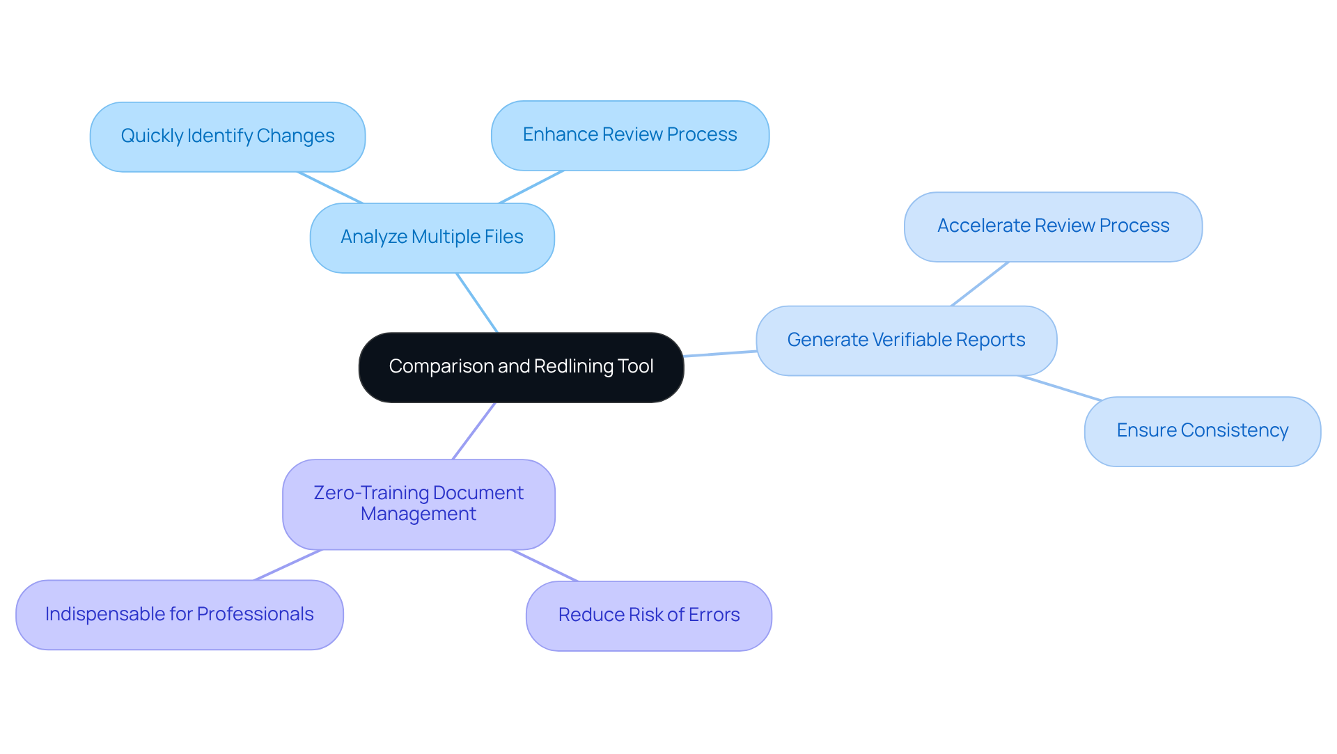 The central node represents the tool itself, while the branches show its key features and benefits. Each sub-branch provides more detail, helping you understand how this tool enhances accuracy and efficiency in M&A transactions.