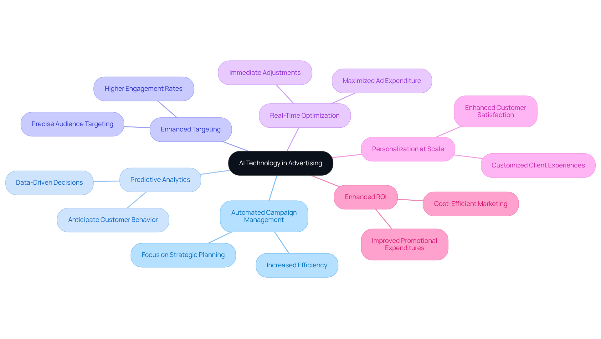 The central node represents the main theme of AI in advertising, while the branches show different features and benefits. Each branch highlights how AI contributes to better advertising outcomes. The central node represents the main theme of AI in advertising, while the branches show different features and benefits. Each branch highlights how AI contributes to better advertising outcomes.